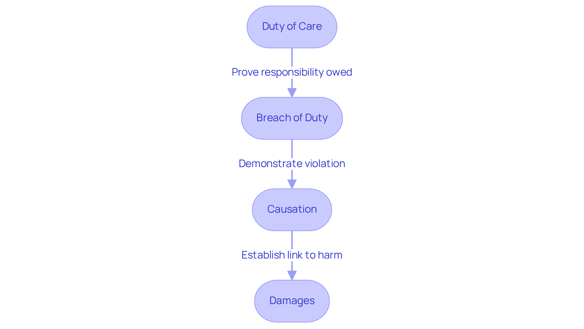 This flowchart outlines the essential steps to establish liability in aviation injury claims. Start with 'Duty of Care' to understand the responsibility owed to victims, then move to 'Breach of Duty' to see how that responsibility may have been violated. Next, 'Causation' shows the link between the breach and the harm suffered, and finally, 'Damages' highlights the importance of documenting the impact of the incident. This flowchart outlines the essential steps to establish liability in aviation injury claims. Start with 'Duty of Care' to understand the responsibility owed to victims, then move to 'Breach of Duty' to see how that responsibility may have been violated. Next, 'Causation' shows the link between the breach and the harm suffered, and finally, 'Damages' highlights the importance of documenting the impact of the incident.