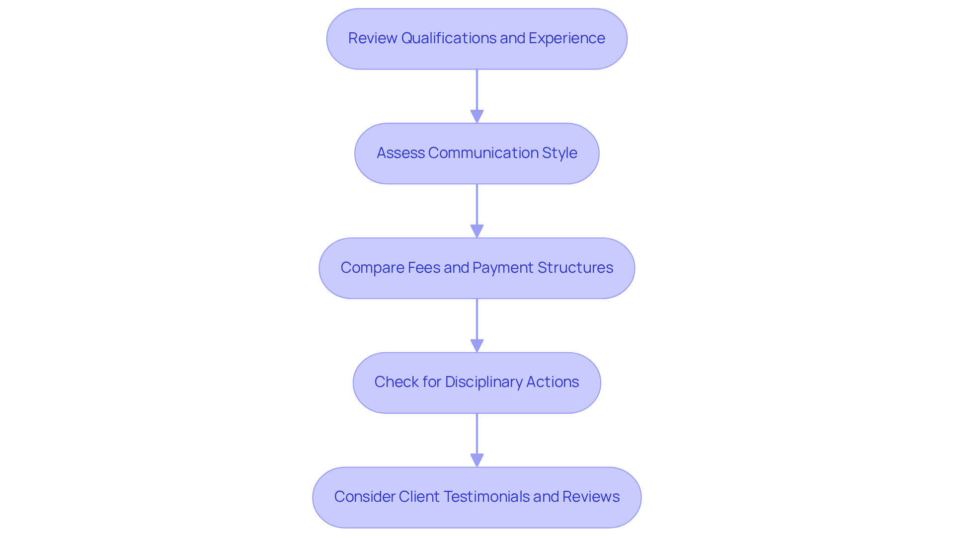 Each box represents a step in the process of choosing the right attorney. Follow the arrows to see how to evaluate their qualifications, communication, fees, conduct, and client feedback.