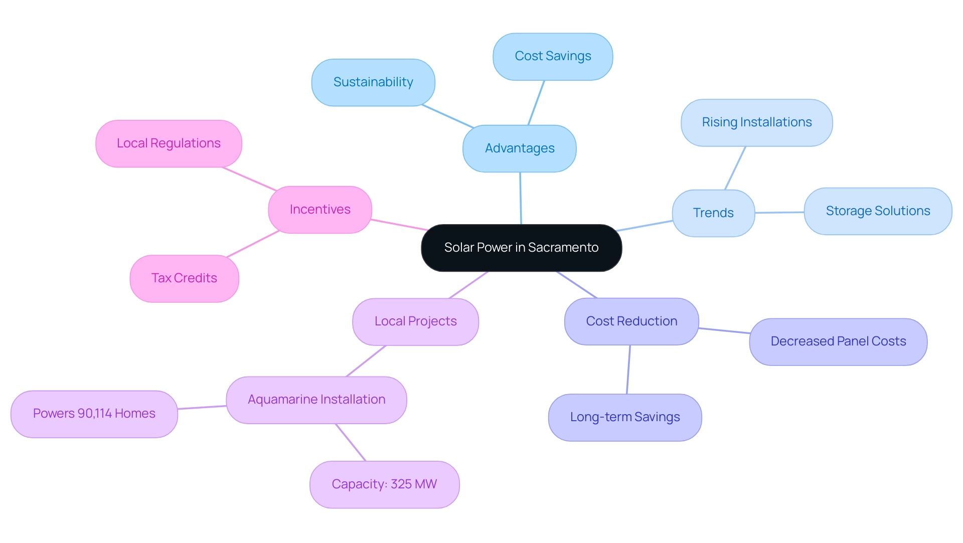 Central node represents solar power; branches represent main topics with color-coded subtopics illustrating their relationships.
