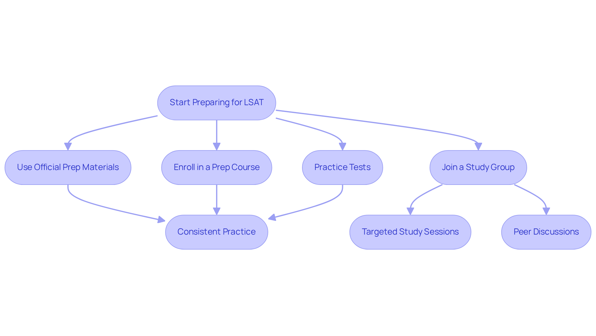 This flowchart guides you through the LSAT preparation process. Start at the top and follow the arrows to see each step you can take to boost your chances of success. Each box represents a strategy or resource that can help you prepare effectively.