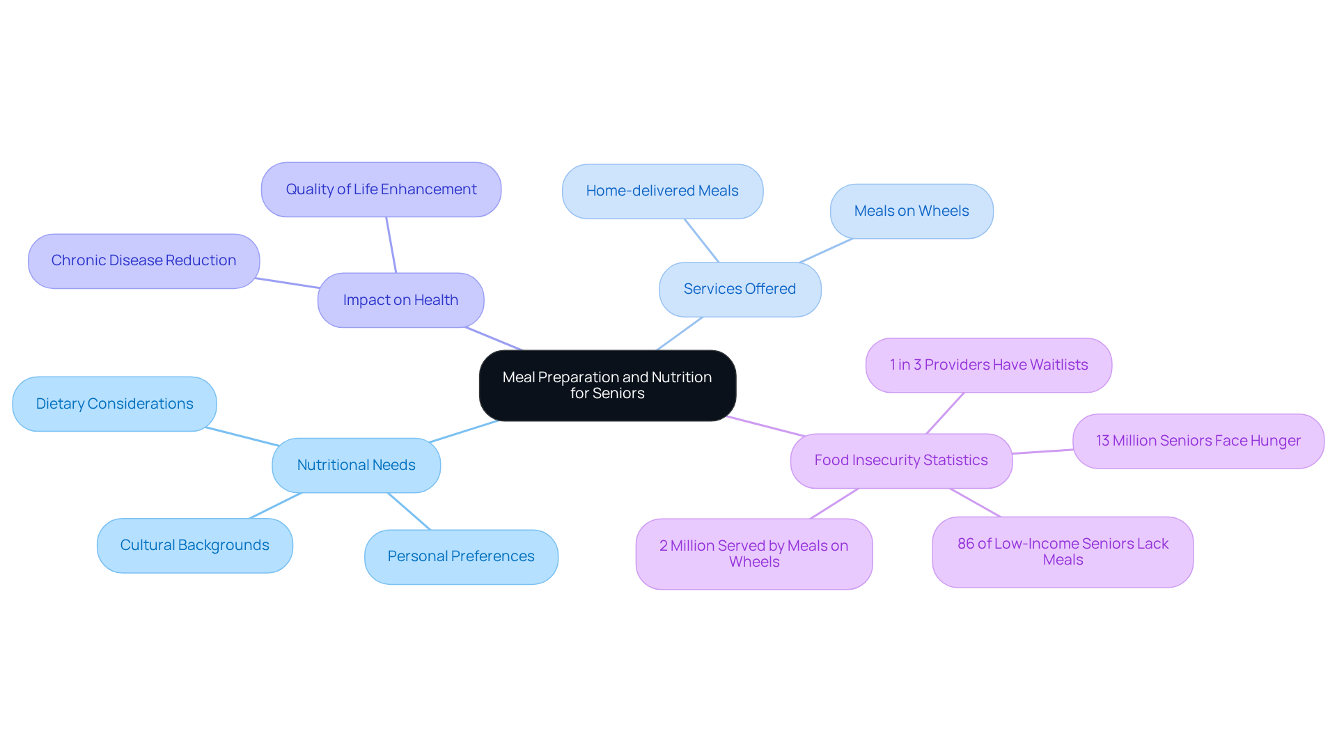 The central node represents the overall theme of nutrition for seniors. Each branch explores different aspects like their unique dietary needs, the services available, and the significant statistics highlighting food insecurity. Follow the branches to see how everything connects!