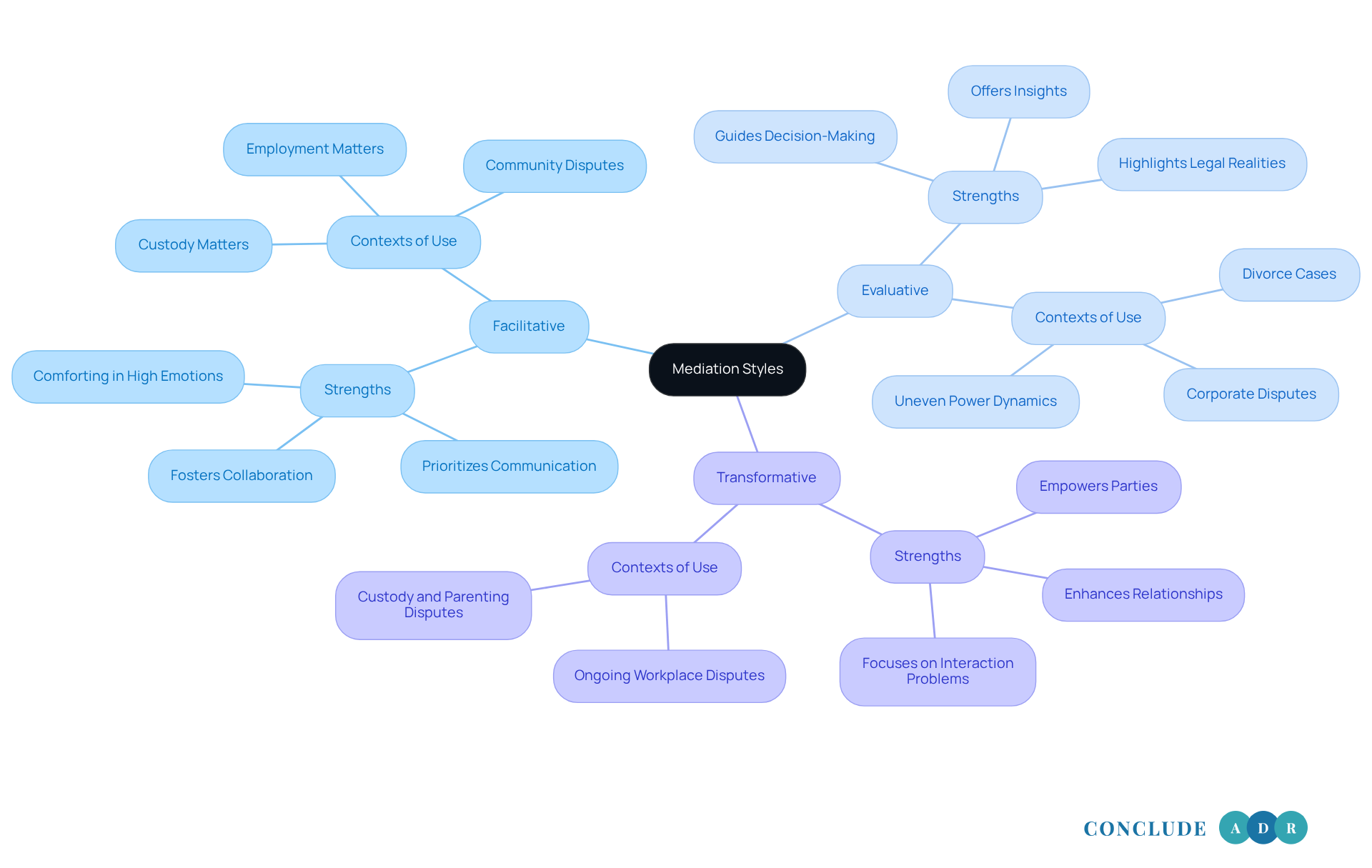 The central node represents the main topic of mediation styles. Each branch shows a different style, with sub-branches detailing their strengths and appropriate contexts. This layout helps you see how each style can fit your mediation needs.