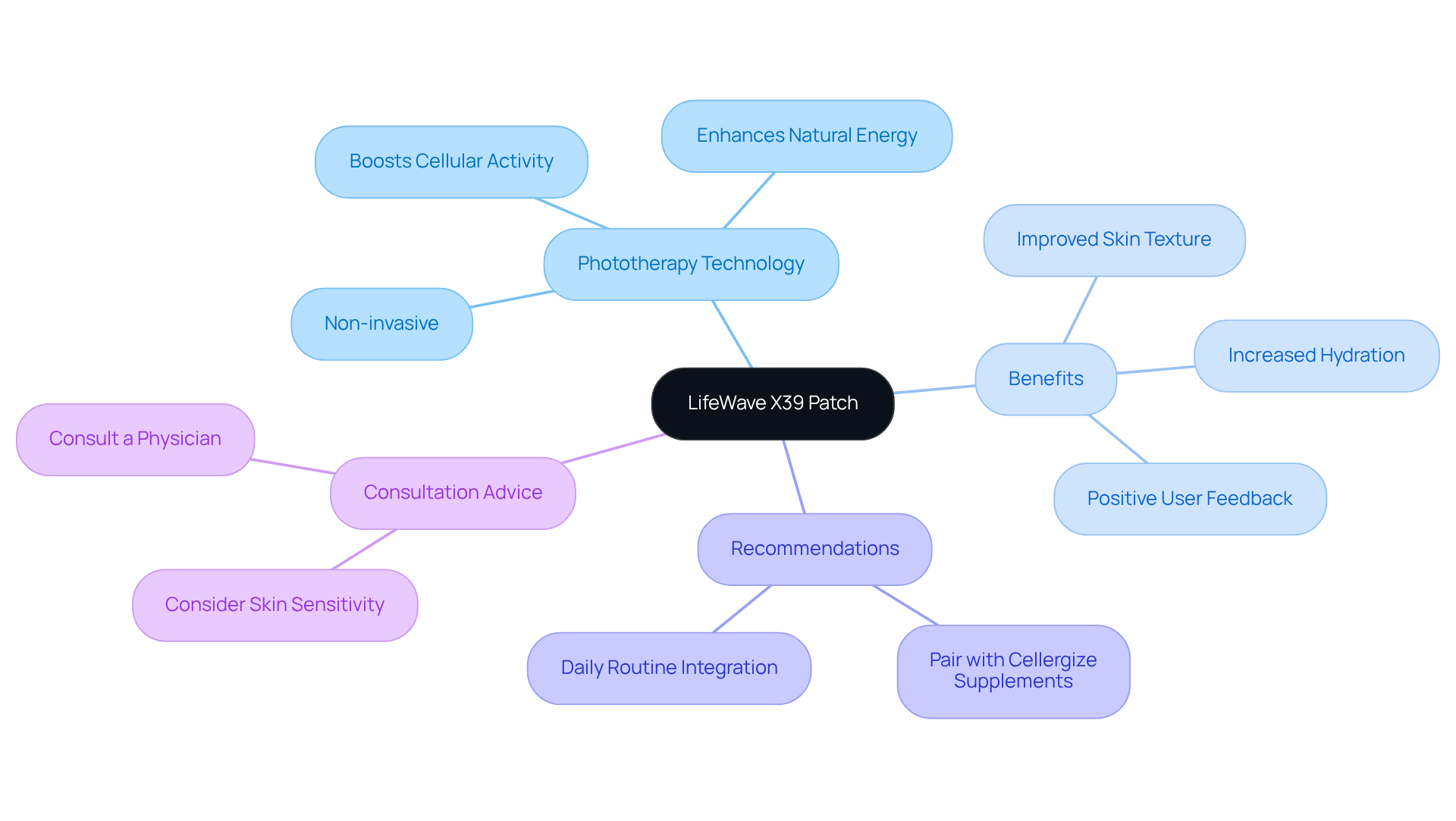 This mindmap starts with the LifeWave X39 Patch at the center. Each branch represents a key aspect of the patch's benefits and recommendations. Follow the branches to explore how this innovative product can help improve your skin's vitality and what additional steps you can take for the best results.