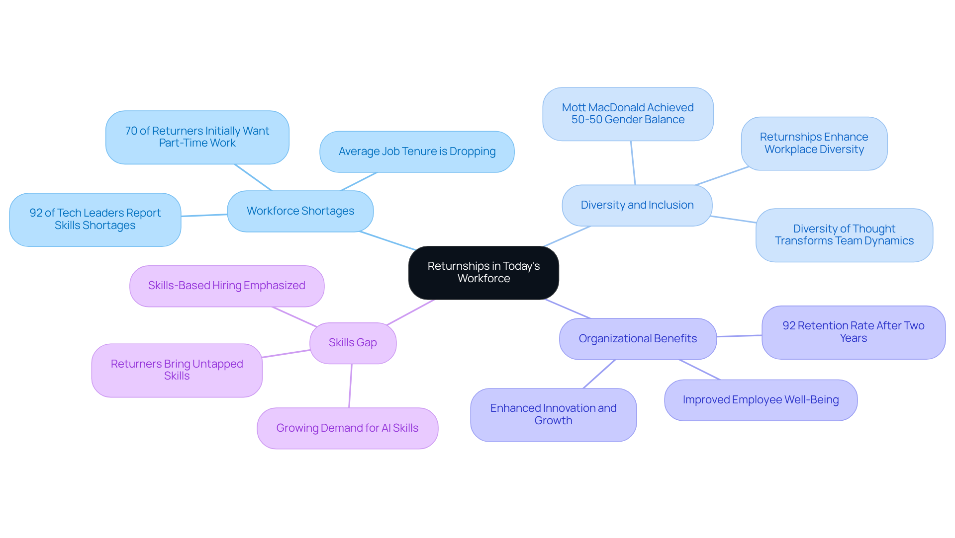 The central node represents the main topic of returnships, while the branches show different aspects like workforce challenges and diversity. Each sub-branch provides more detail, helping you see the full picture of how returnships impact the job market. The central node represents the main topic of returnships, while the branches show different aspects like workforce challenges and diversity. Each sub-branch provides more detail, helping you see the full picture of how returnships impact the job market.