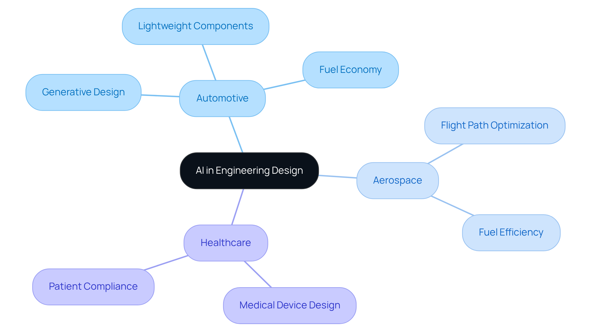 The central node represents the overarching theme of AI in engineering design. Each branch shows a different sector where AI is applied, and the sub-branches detail specific applications and benefits. Follow the branches to explore how AI is transforming each industry.