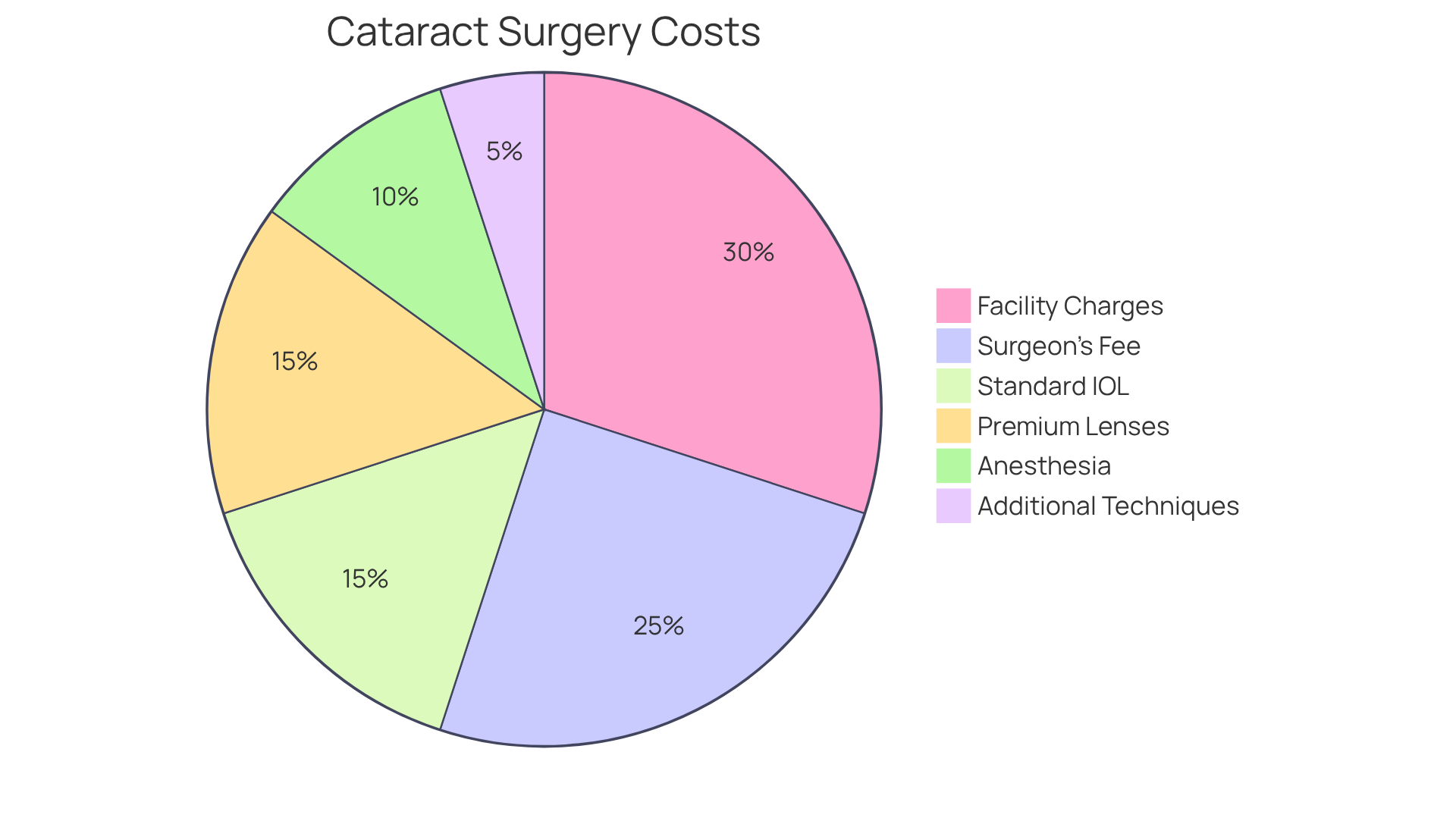 Each slice of the pie shows how much each part of the surgery costs. The bigger the slice, the more it contributes to the total expense. This helps you see where your money goes when considering cataract surgery.
