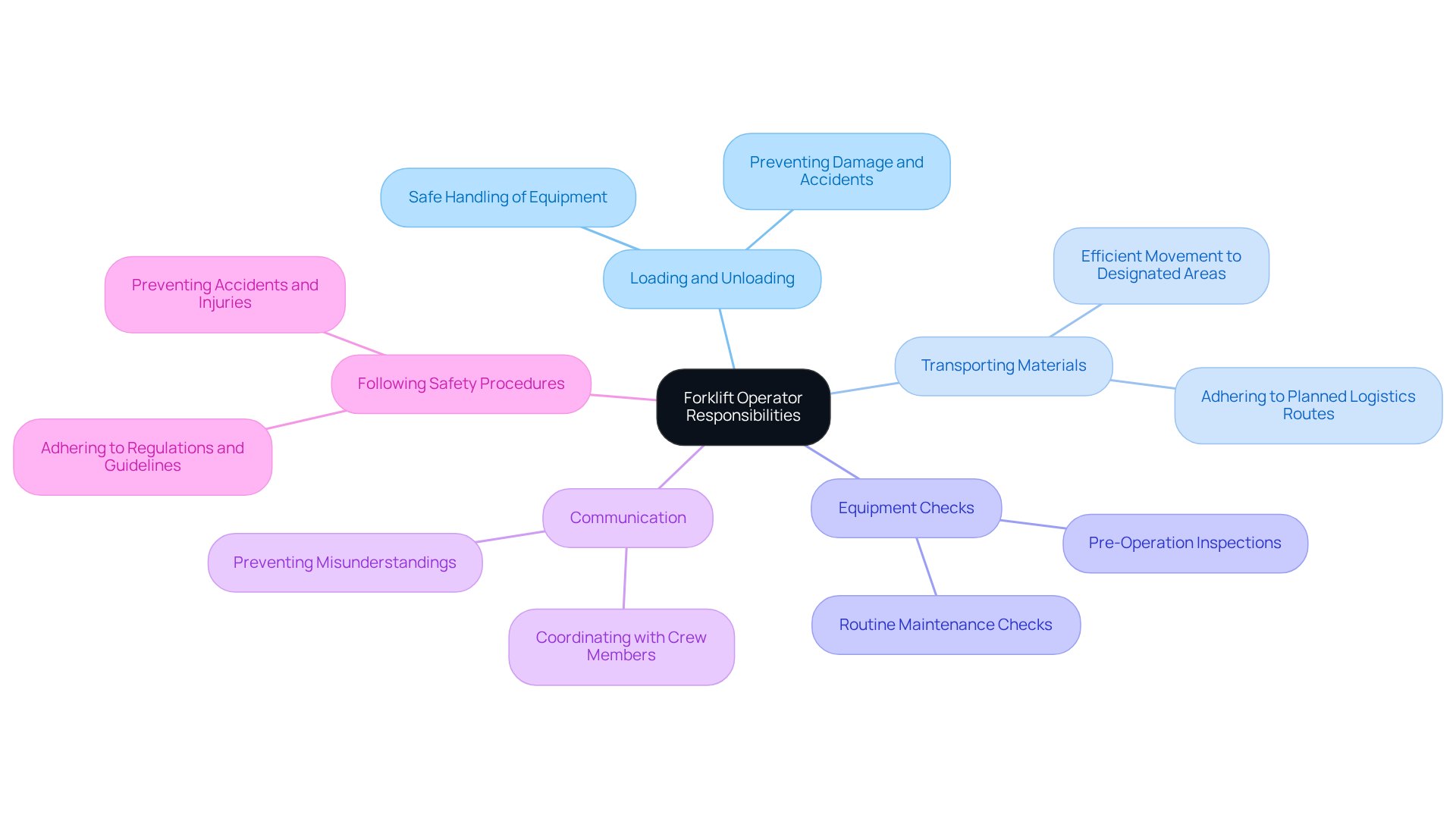 The central node represents the main topic of forklift operator responsibilities. Each branch shows a specific duty, and the sub-branches provide more details about what that duty entails. This layout helps you see how each responsibility fits into the overall role of a forklift operator.