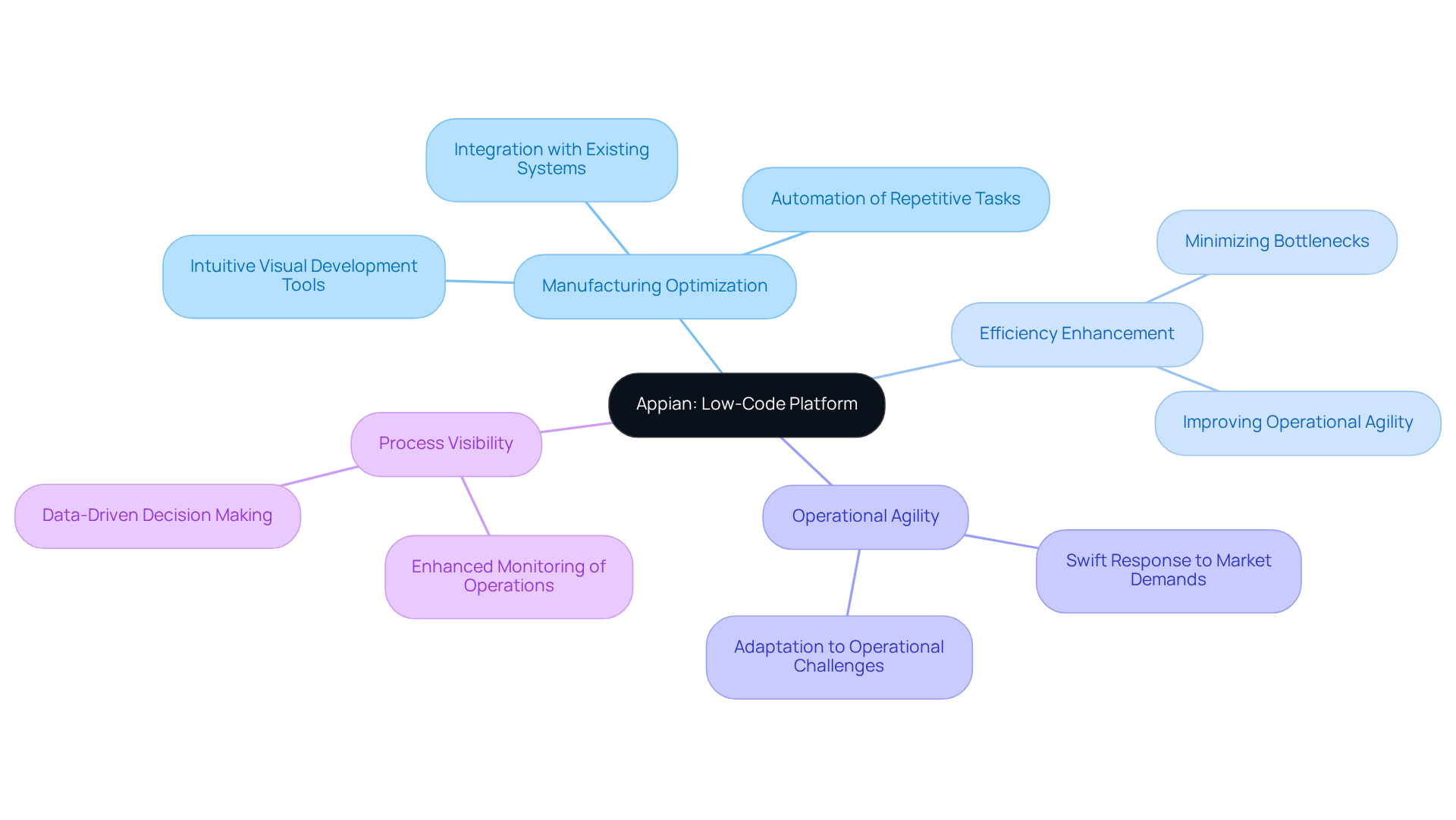 The central node represents Appian's platform, while the branches show how it enhances manufacturing processes. Each sub-branch provides more detail on specific features and benefits, helping you understand how they connect.