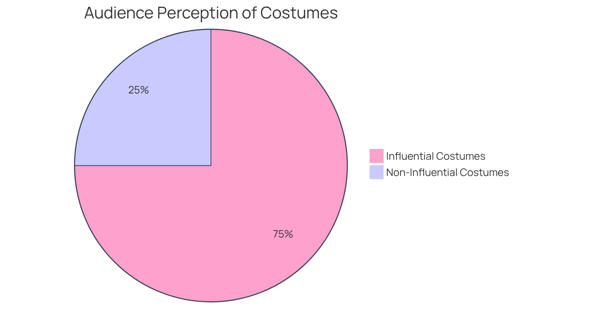 The blue segment shows the majority of audience members who feel costumes greatly impact their experience, while the gray segment represents those who do not share this belief.