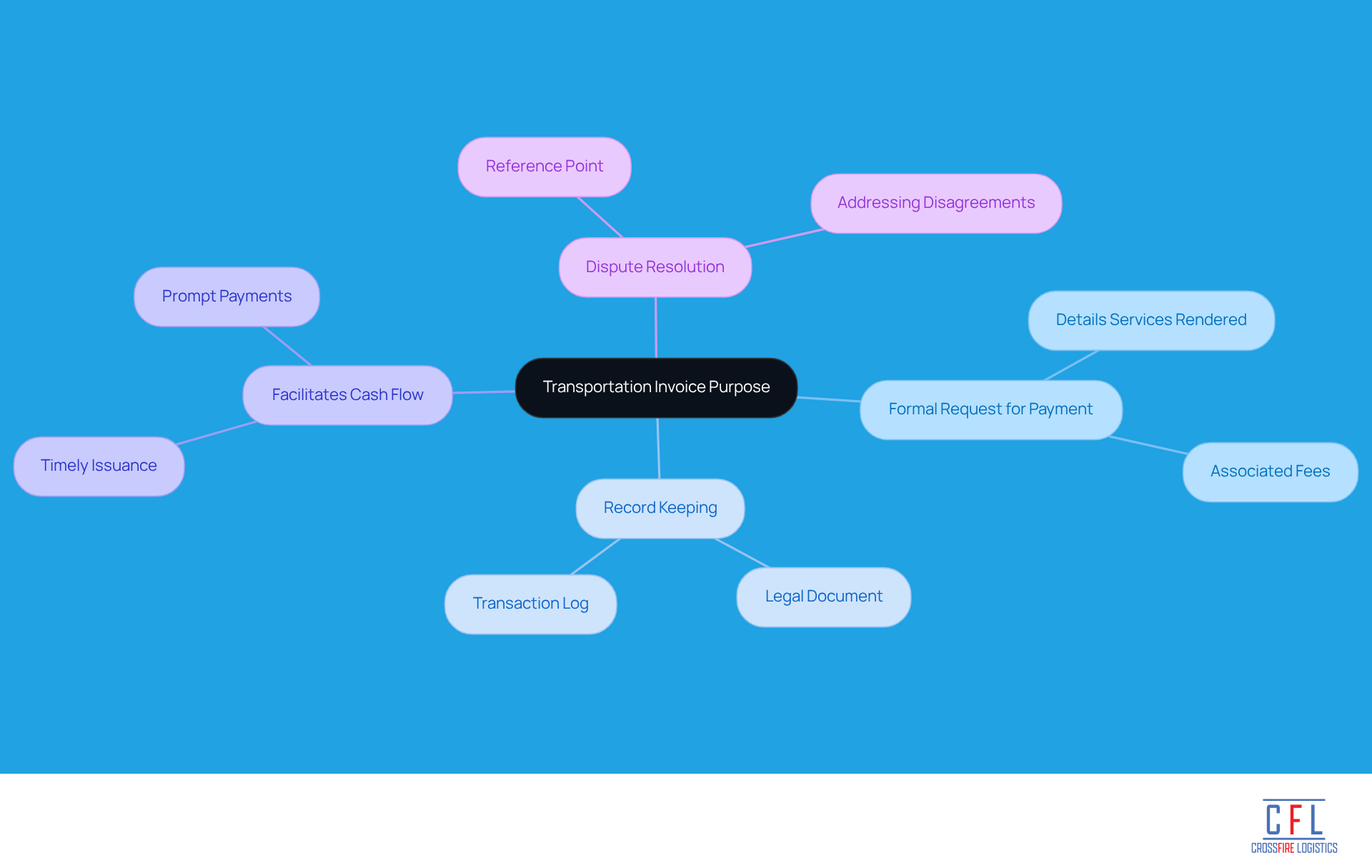 The center shows the main topic, and the branches represent the different purposes of a transportation invoice. Each branch explains how the invoice contributes to logistics operations.