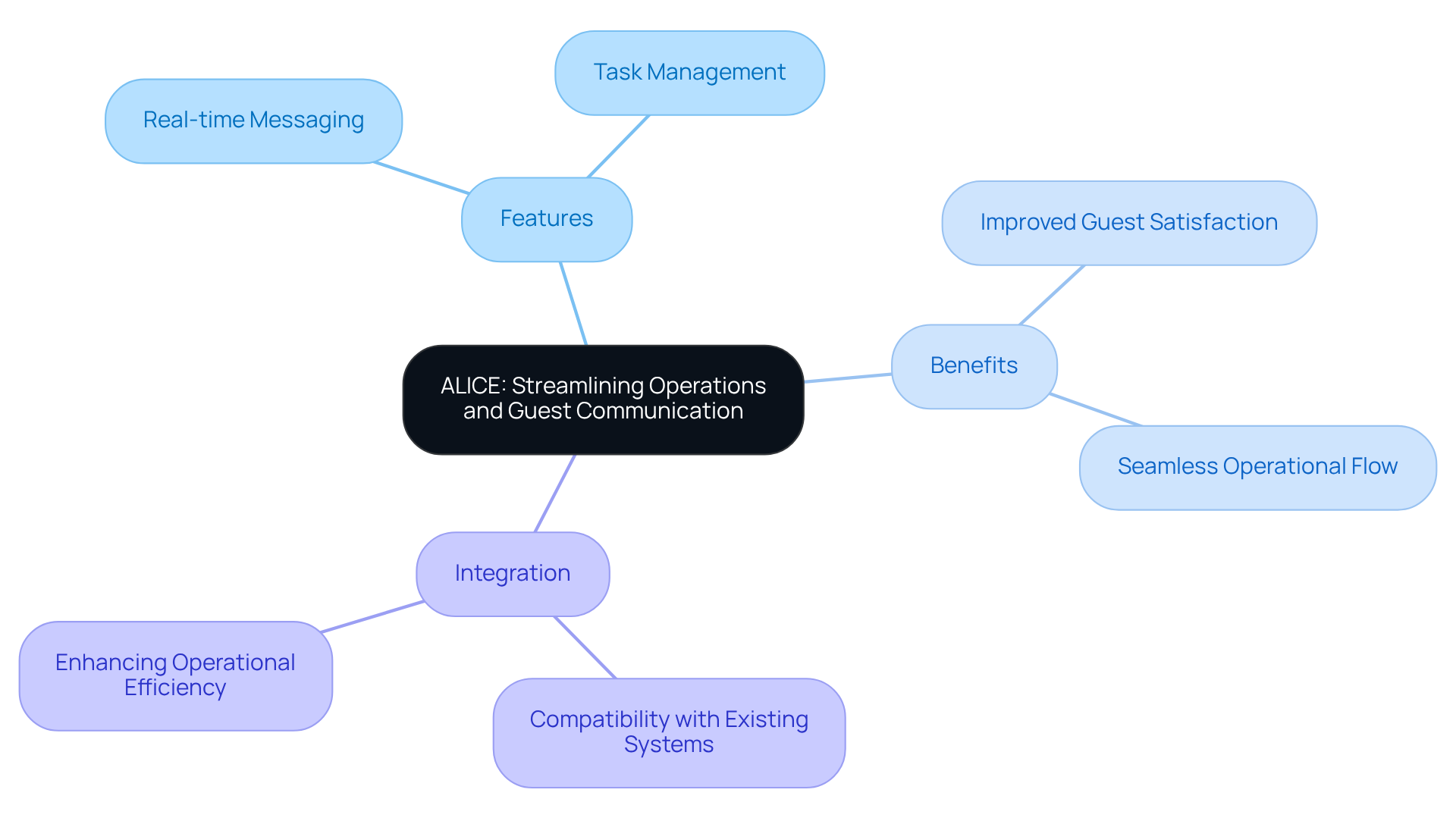 The center represents ALICE, and the branches show its features and benefits. Each branch connects to specific aspects that contribute to enhancing hotel operations and guest communication.