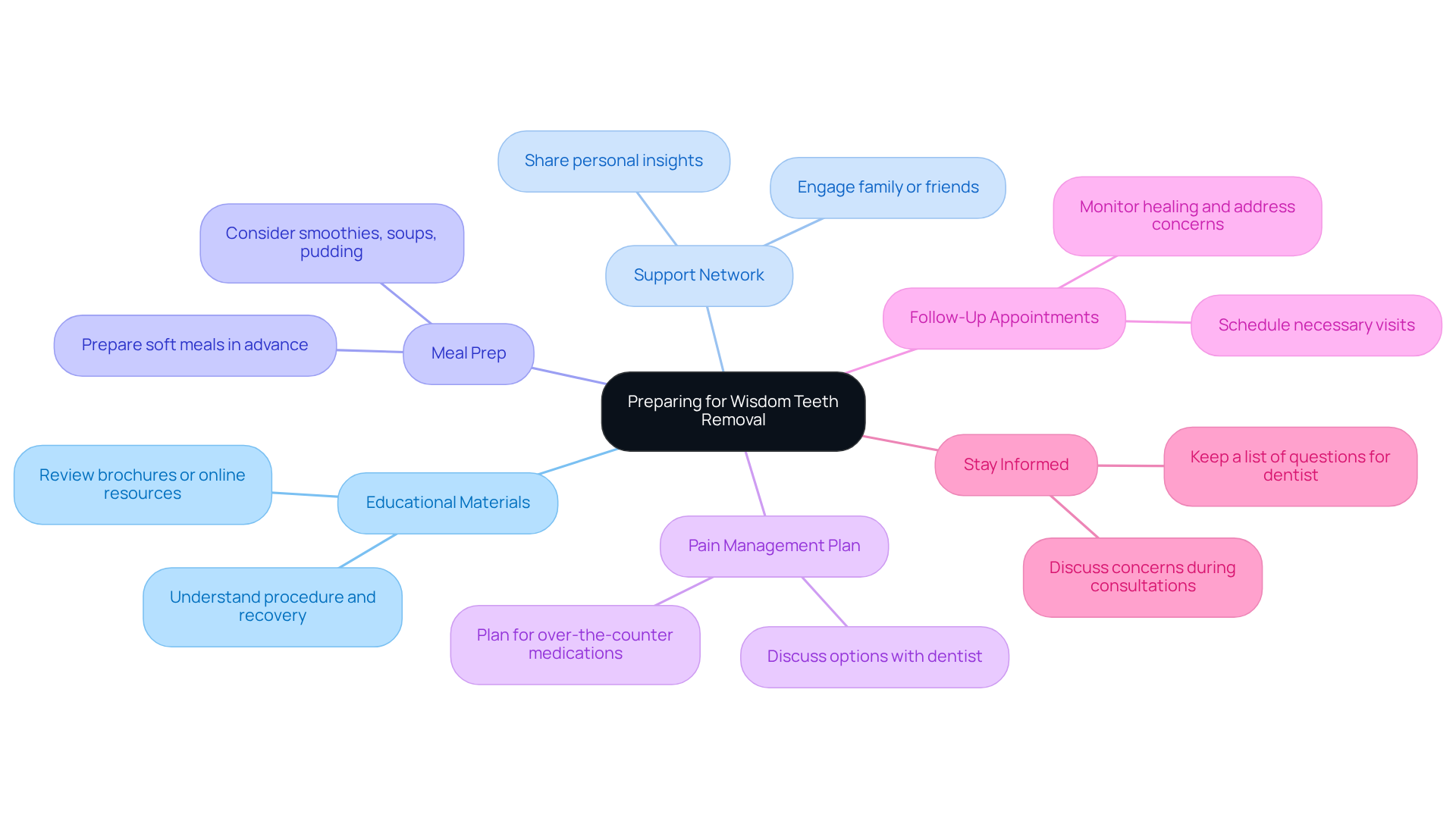 This mindmap starts with the main idea of preparing for wisdom teeth removal at the center. Each branch represents a different tip to help you feel more ready and less anxious. Follow the branches to see how each tip connects to the overall goal of a smoother experience. This mindmap starts with the main idea of preparing for wisdom teeth removal at the center. Each branch represents a different tip to help you feel more ready and less anxious. Follow the branches to see how each tip connects to the overall goal of a smoother experience.