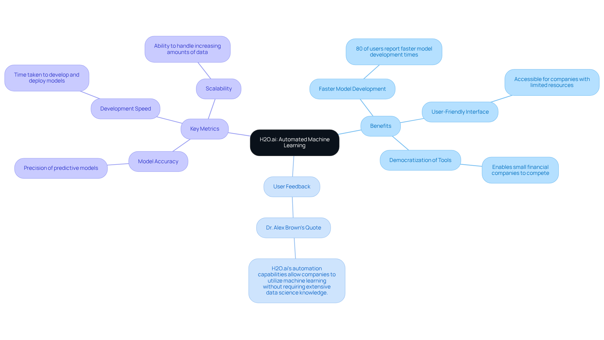 The central node represents H2O.ai, with branches showing its benefits, user insights, and key performance metrics. Each branch helps you understand how H2O.ai enhances predictive analytics for financial organizations.