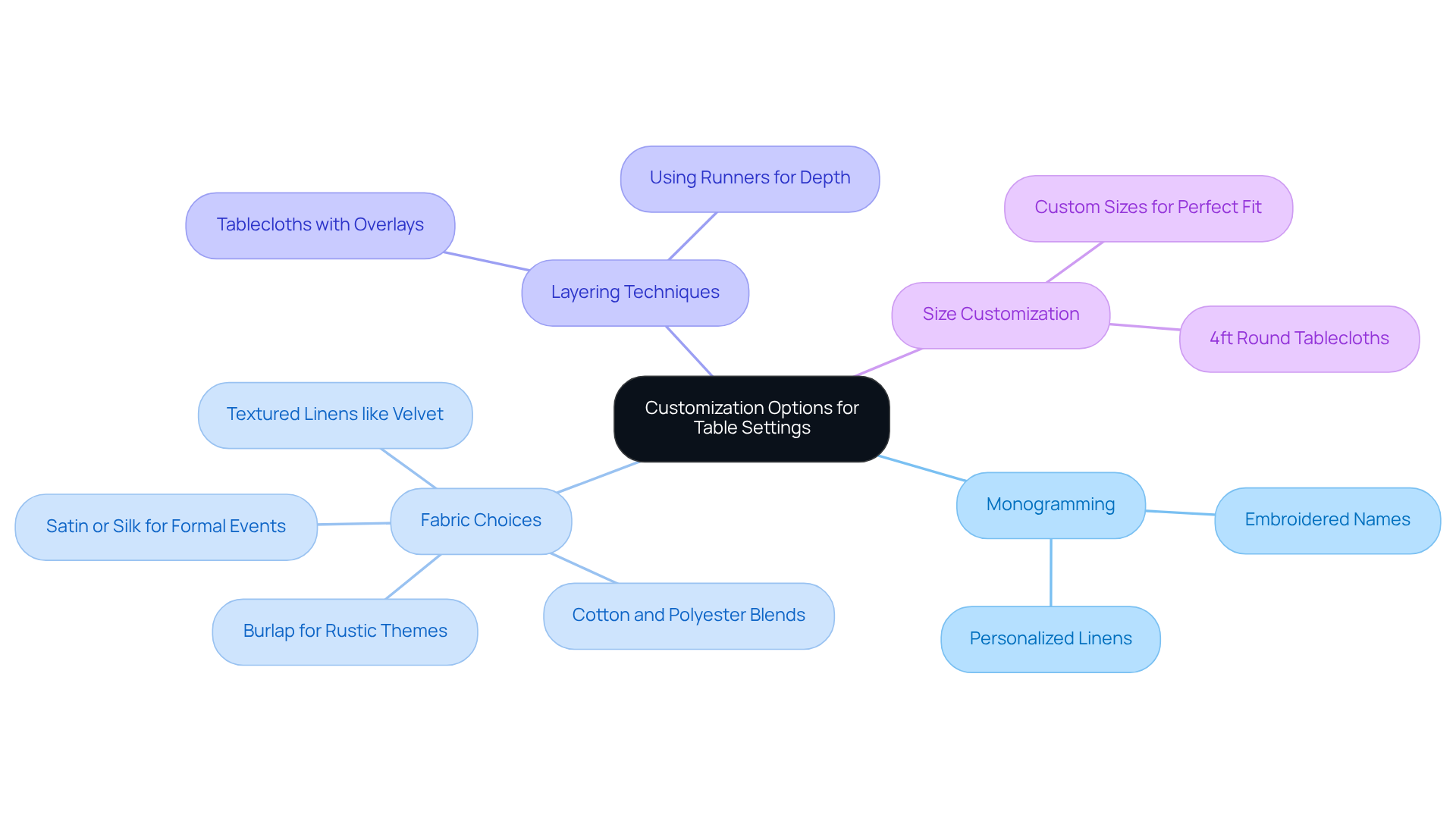 Start at the center with the main idea of customization, then explore the branches to see different options and how they enhance your table settings.