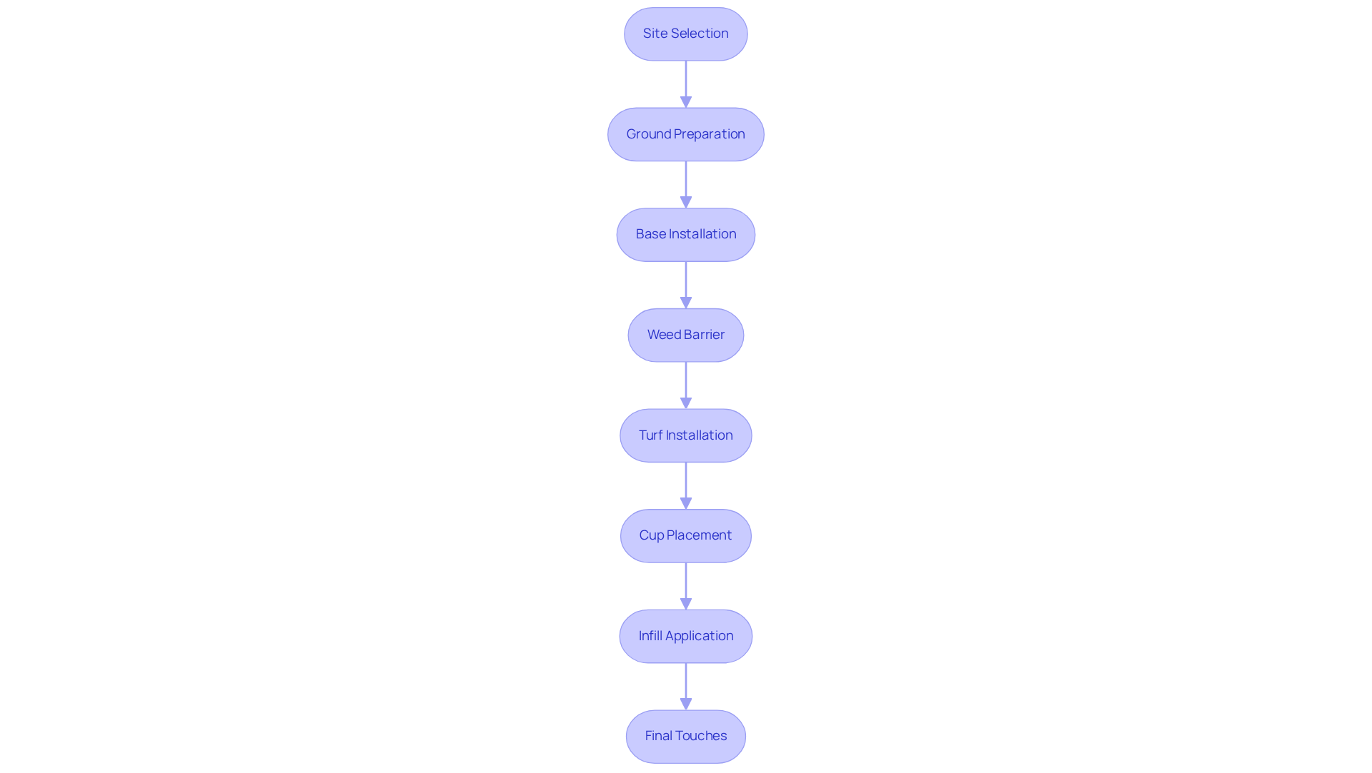 Each box represents a step in the installation process. Follow the arrows to see how each step leads to the next, ensuring a successful installation of your putting green.