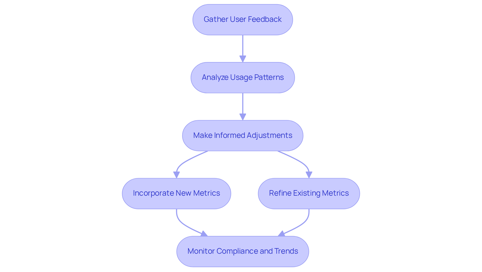 Follow the arrows to see how each step builds on the previous one. Starting with gathering feedback, each action helps improve the dashboard's effectiveness and ensures it meets user needs and compliance standards.