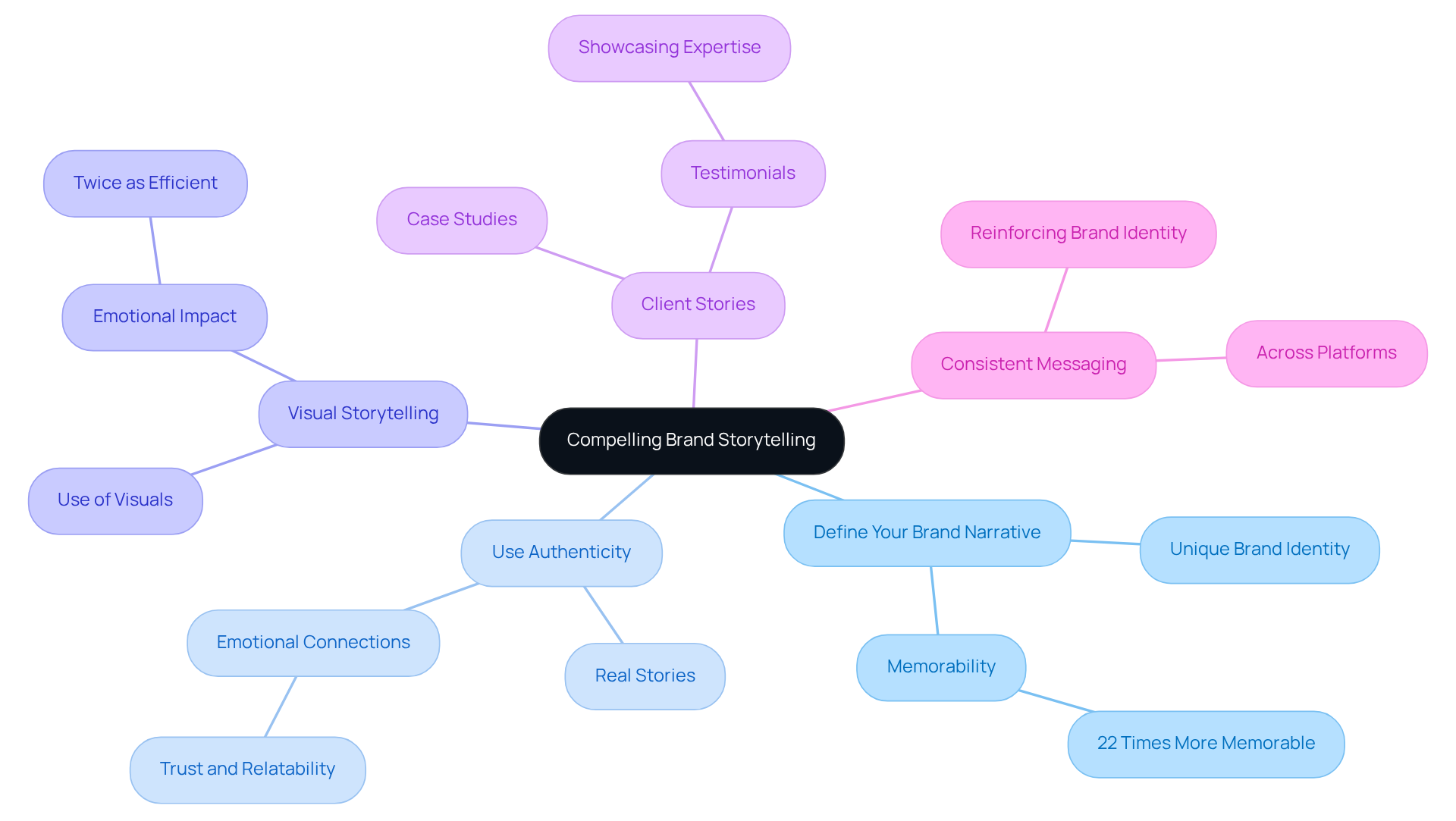 This mindmap starts with the central idea of brand storytelling. Each branch represents a different strategy to enhance your brand's narrative. Follow the branches to explore each strategy and see how they connect to the main theme. This mindmap starts with the central idea of brand storytelling. Each branch represents a different strategy to enhance your brand's narrative. Follow the branches to explore each strategy and see how they connect to the main theme.