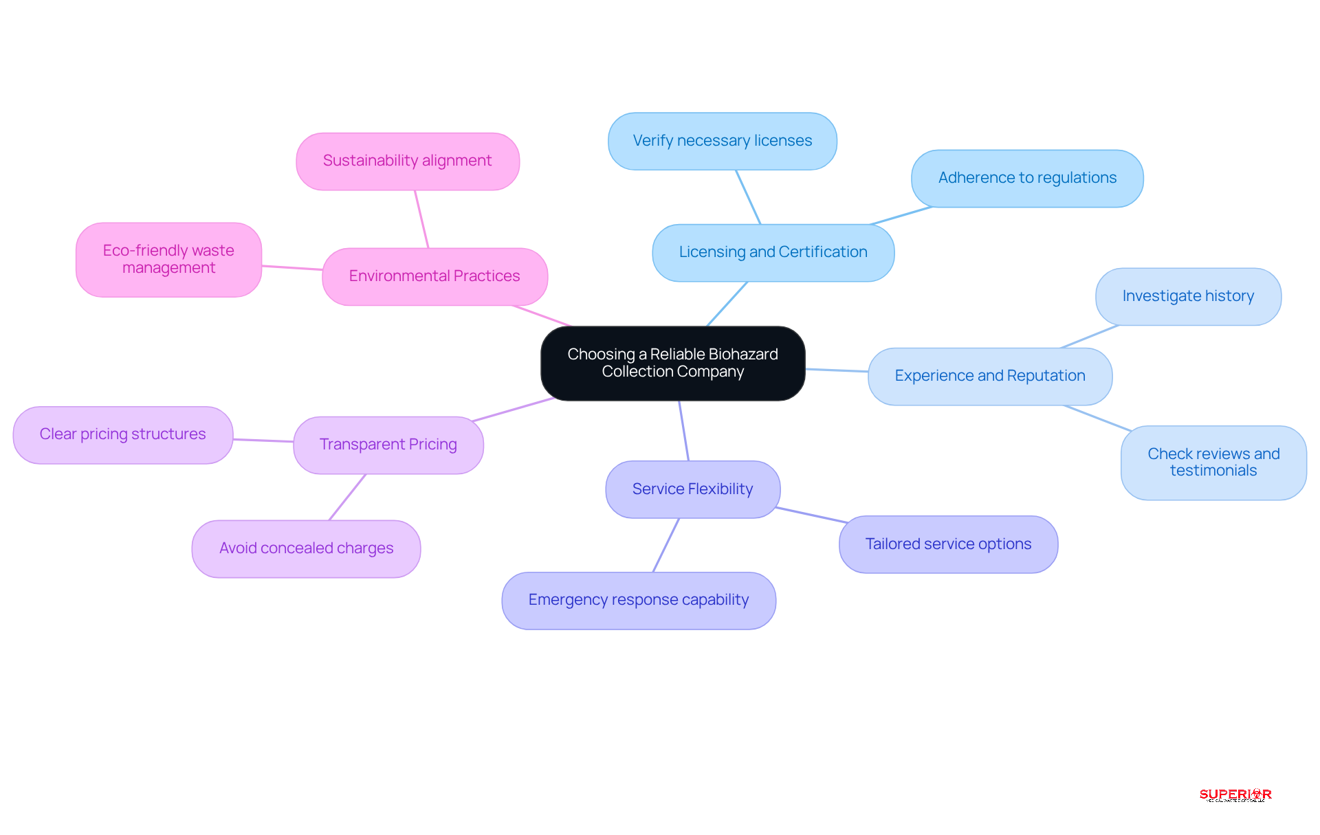 Start at the center with the main topic, then follow the branches to explore each key criterion for choosing a reliable biohazard collection service. Each branch represents an important factor to consider, helping you make an informed decision.