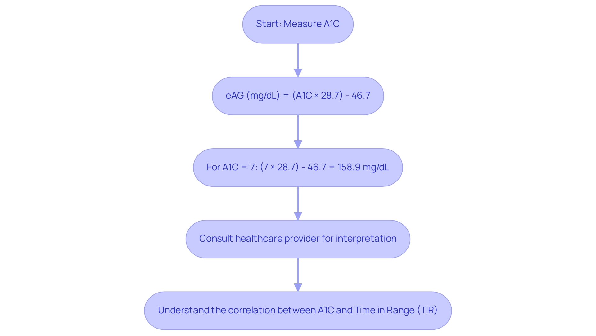 Each box represents a step in the conversion process, with arrows indicating the flow from measuring A1C to understanding its implications for diabetes management.