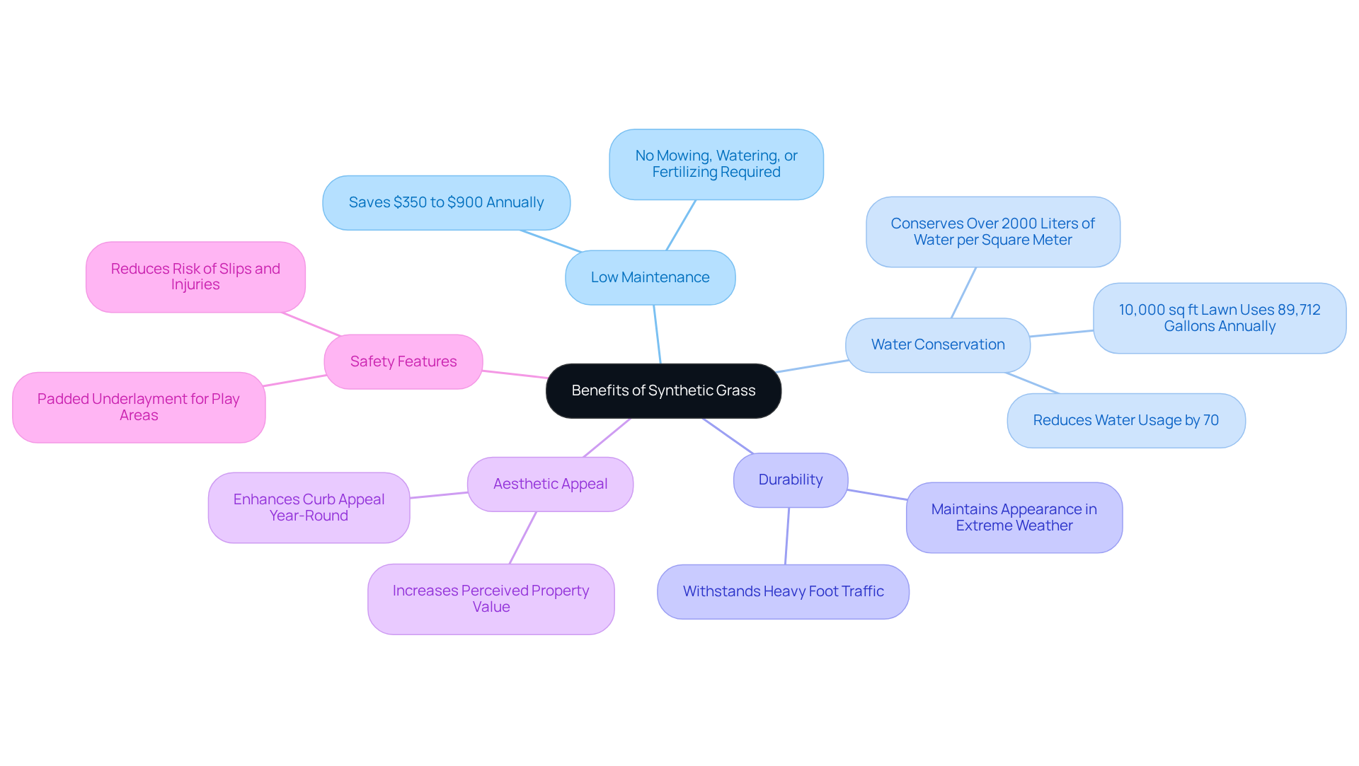 The central node represents the overall benefits of synthetic grass, while each branch highlights a specific advantage. The sub-branches provide additional details or statistics, making it easy to understand why synthetic grass is a great choice.
