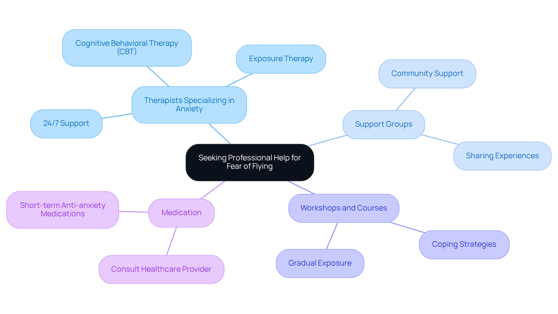 This mindmap shows different ways to seek help for fear of flying. Start at the center with the main idea, then follow the branches to explore each method of support. Each branch represents a different approach, and the sub-branches provide more details about what each option entails.