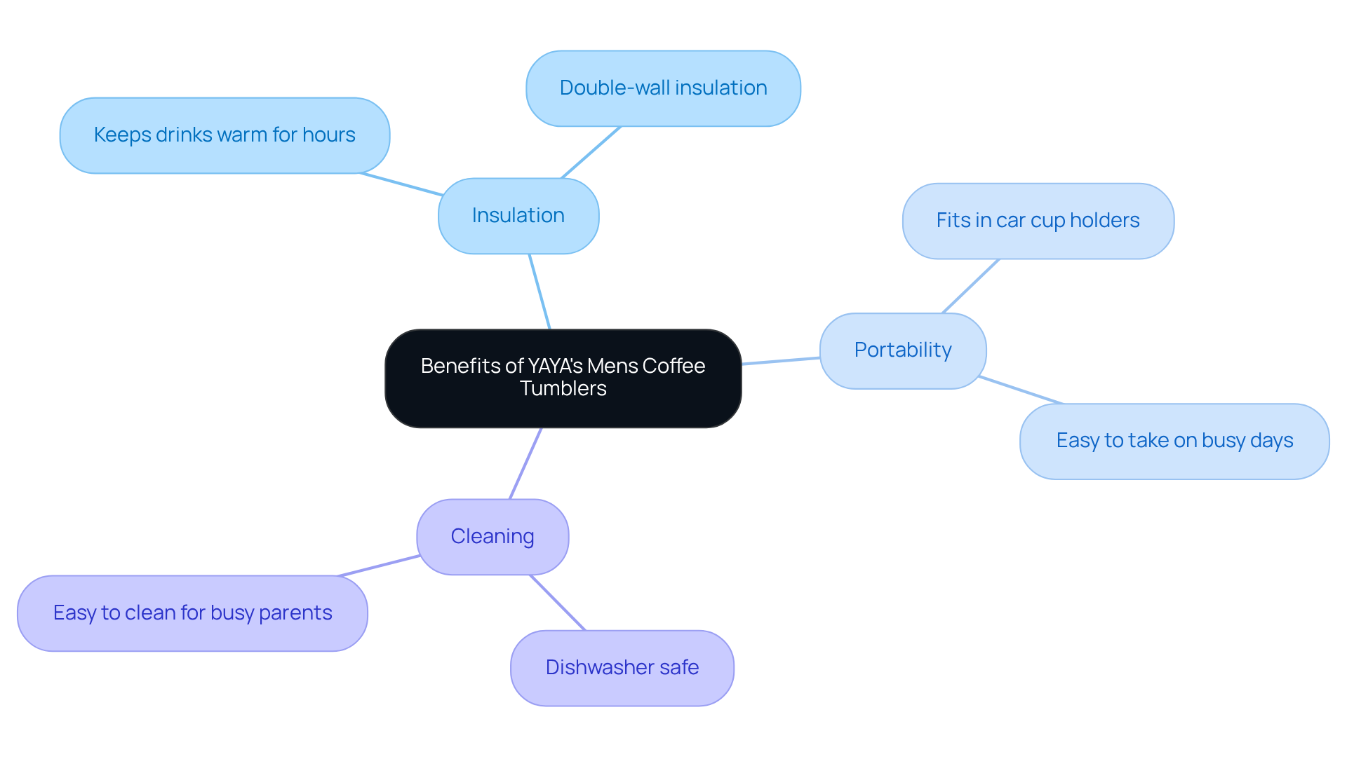This mindmap shows the key benefits of using YAYA's tumblers. Each branch represents a major advantage, and the sub-points provide more details. Follow the branches to see how these features help parents manage their busy lives. This mindmap shows the key benefits of using YAYA's tumblers. Each branch represents a major advantage, and the sub-points provide more details. Follow the branches to see how these features help parents manage their busy lives.
