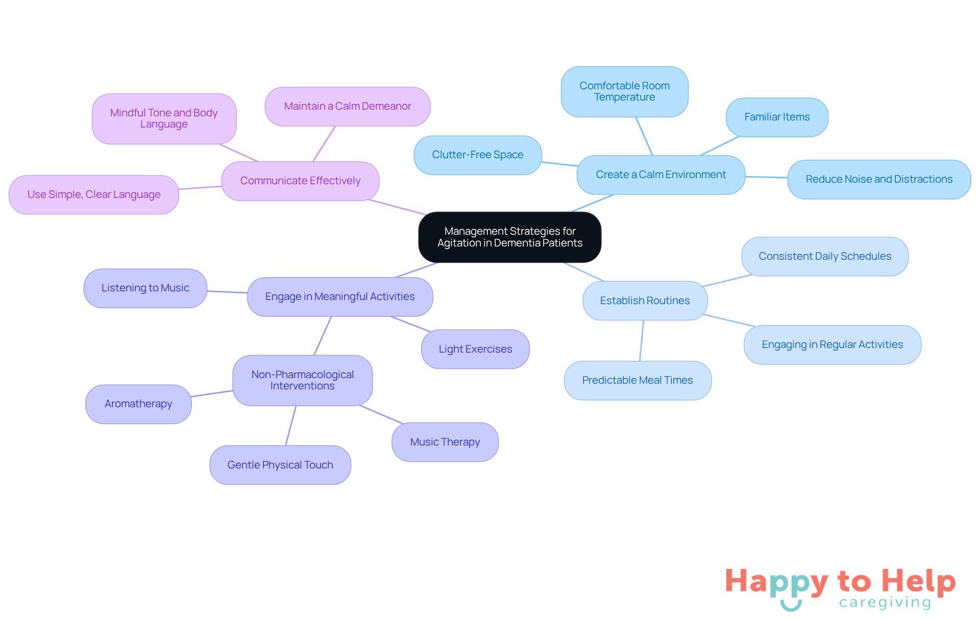 The central node represents the overall goal of managing agitation, while the branches show specific strategies caregivers can use. Each sub-branch provides additional details or actions related to that strategy, helping caregivers visualize their options.