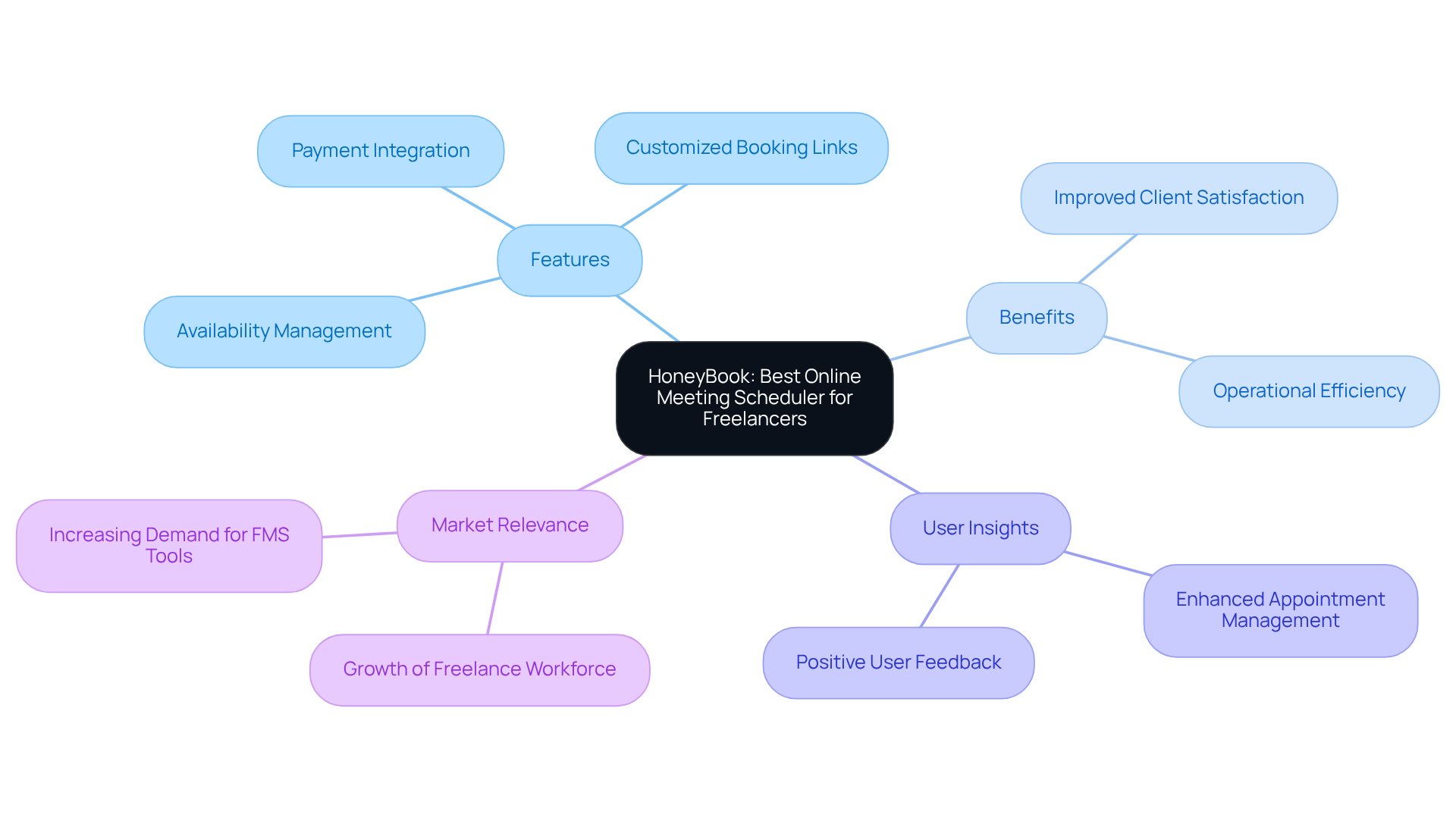 The central node represents HoneyBook, and the branches show its features and benefits. Each branch highlights how HoneyBook helps freelancers manage their work better.