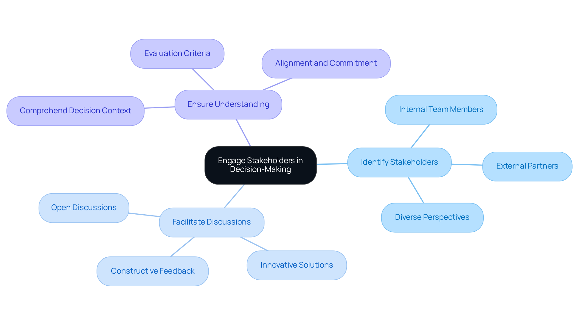 This mindmap illustrates how engaging stakeholders can enhance decision-making. Start at the center with the main idea, then explore the branches to see the specific actions and benefits that contribute to effective engagement.