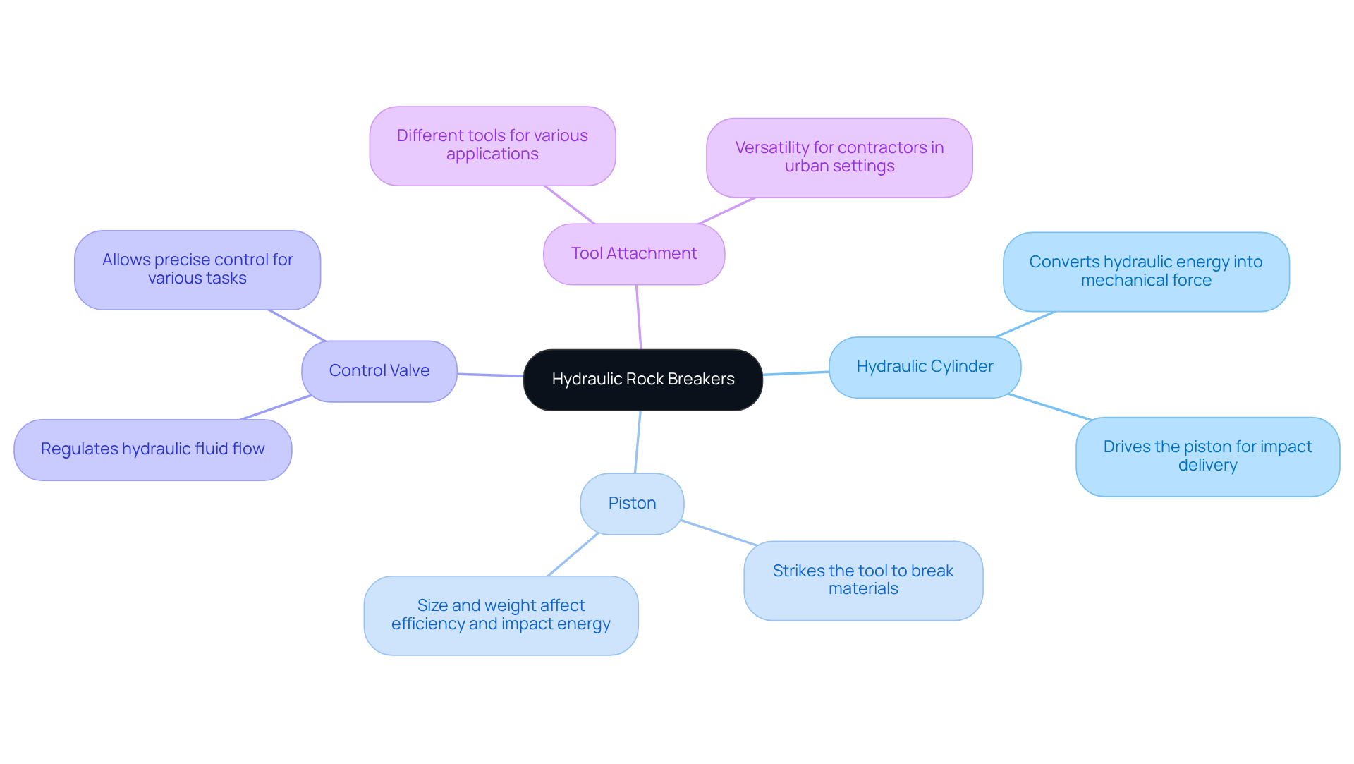 This mindmap starts with the main topic in the center and branches out to show the key components of hydraulic rock breakers. Each branch explains a different part of the breaker and its function, helping you understand how they work together in construction.
