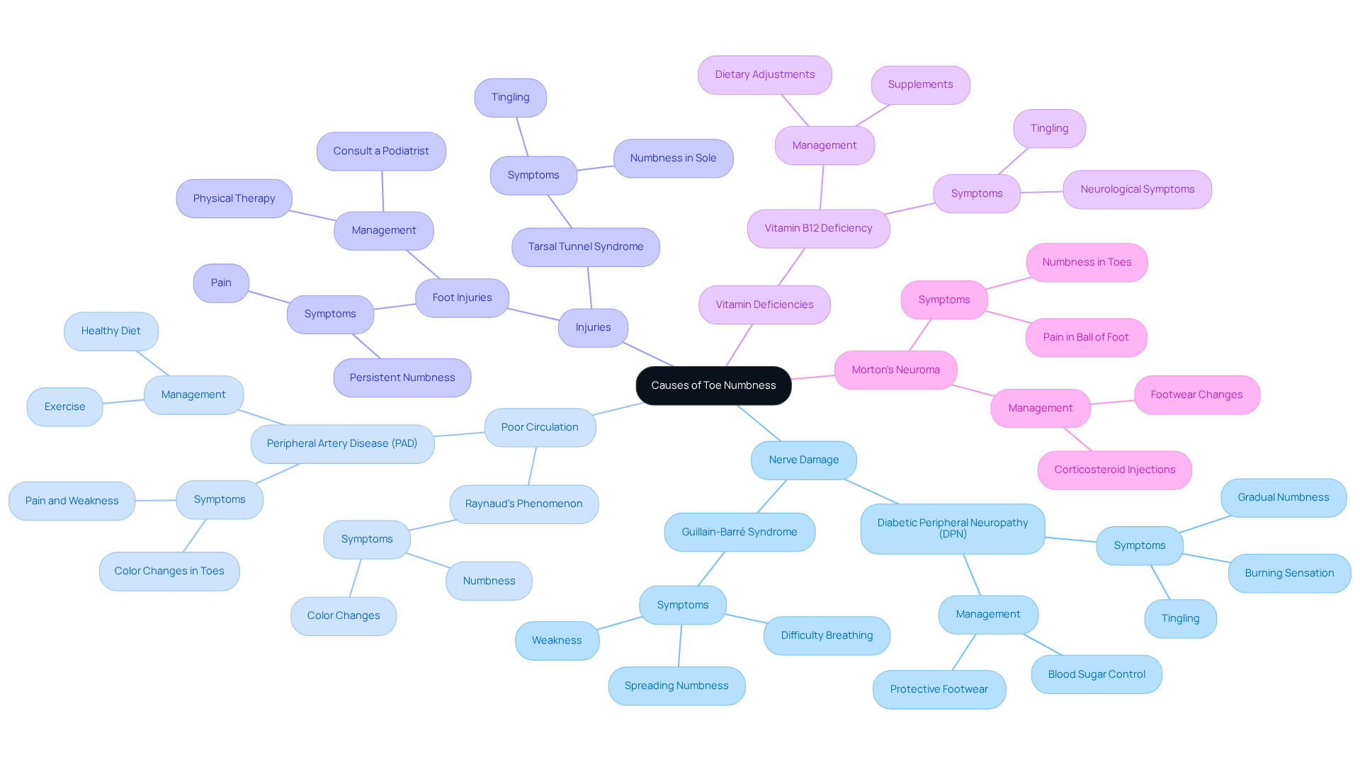 This mindmap starts with the main topic in the center and branches out to show different causes of toe numbness. Each branch represents a specific cause, and the sub-branches provide more details about symptoms or related information. Follow the branches to explore how each factor contributes to the issue.