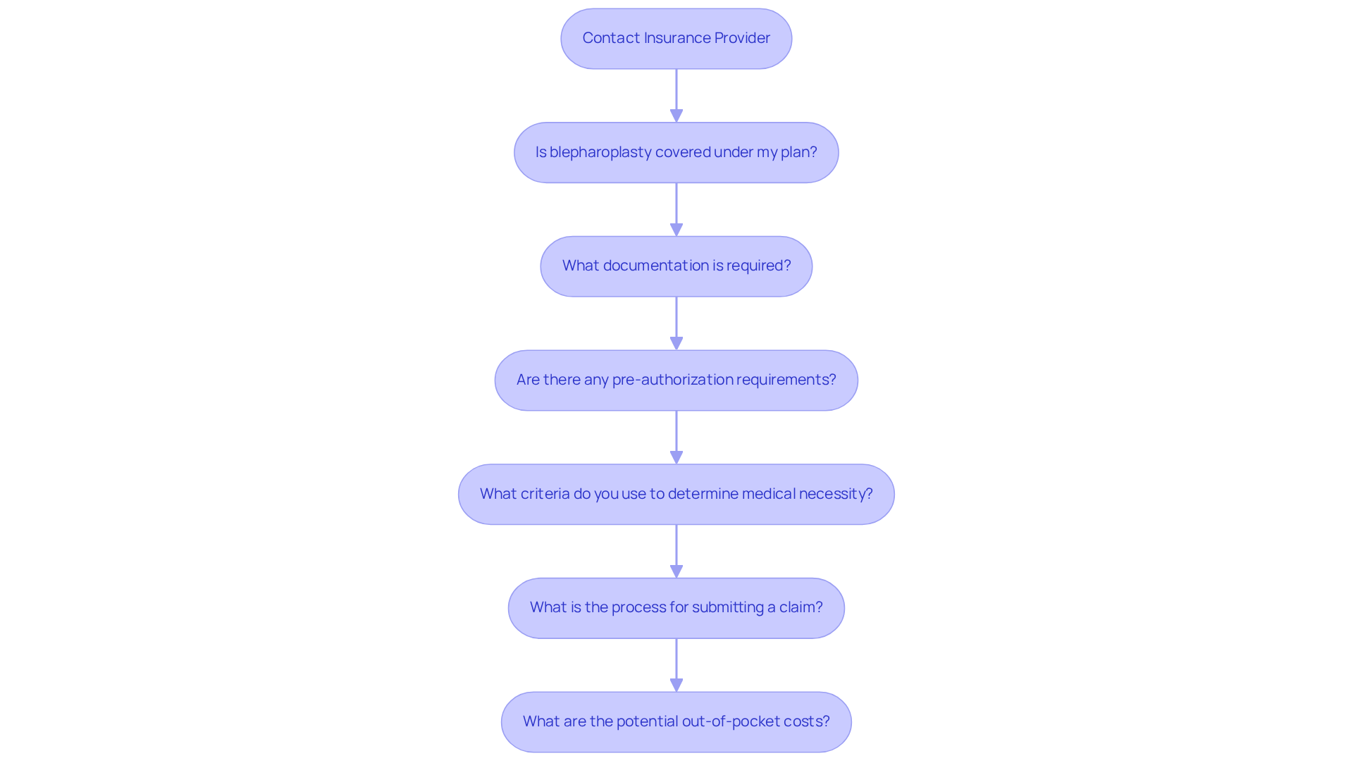 This flowchart guides you through the essential questions to ask your insurance provider about blepharoplasty. Each box represents a question you should consider, helping you gather the right information for your coverage.