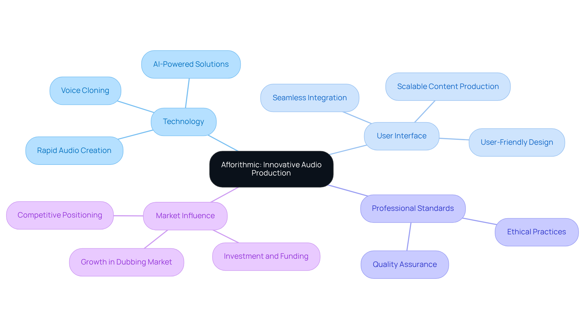 The central node represents Aflorithmic, while the branches show its key features and impacts. Each color-coded branch helps you quickly identify different aspects of the platform.
