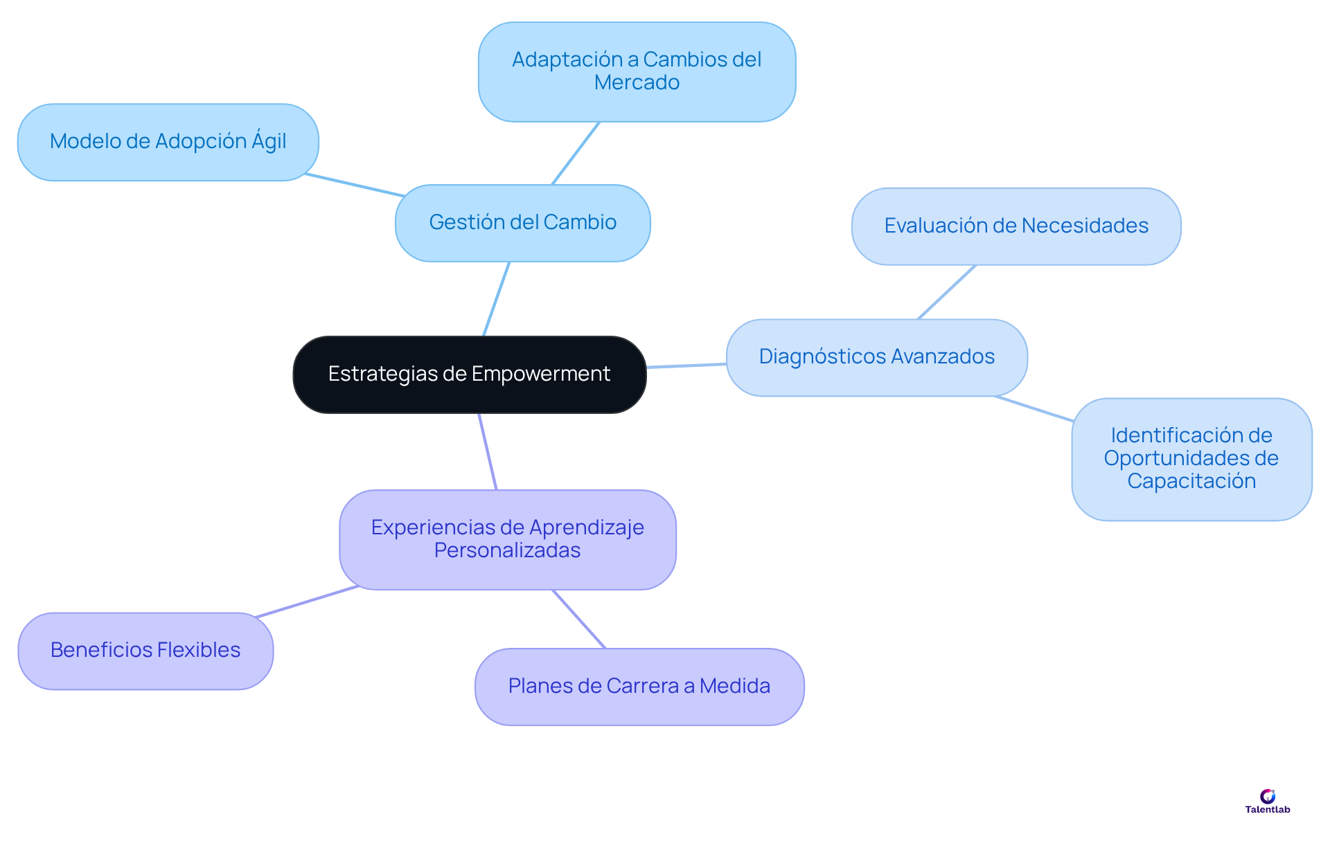 Este mapa mental muestra cómo las diferentes estrategias de empoderamiento se conectan y contribuyen a mejorar la cultura organizacional. Cada rama representa una estrategia clave, y las sub-ramas explican su impacto en el desarrollo del talento y la inclusión. Este mapa mental muestra cómo las diferentes estrategias de empoderamiento se conectan y contribuyen a mejorar la cultura organizacional. Cada rama representa una estrategia clave, y las sub-ramas explican su impacto en el desarrollo del talento y la inclusión.