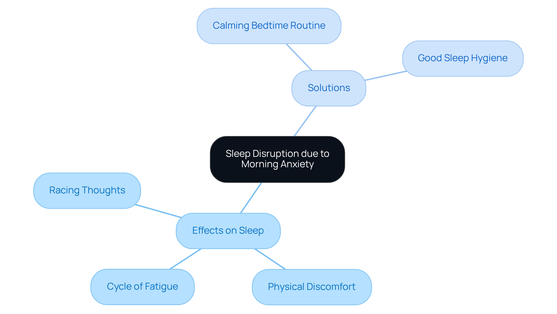 At the center is the main issue of sleep disruption caused by morning anxiety. The branches show how anxiety affects sleep and what steps can be taken to improve it.