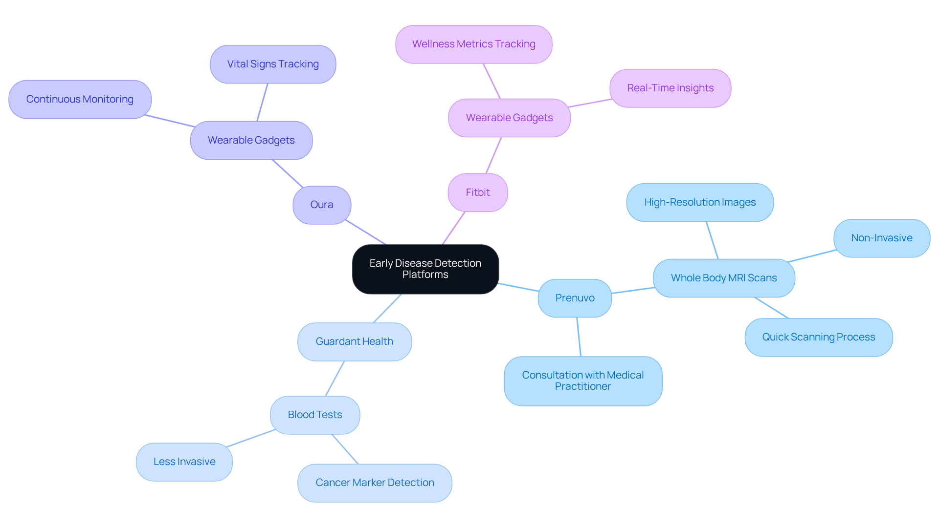 The central node represents the main topic, while the branches show different platforms and their specific features. Each color-coded branch helps you quickly identify which platform is being discussed.
