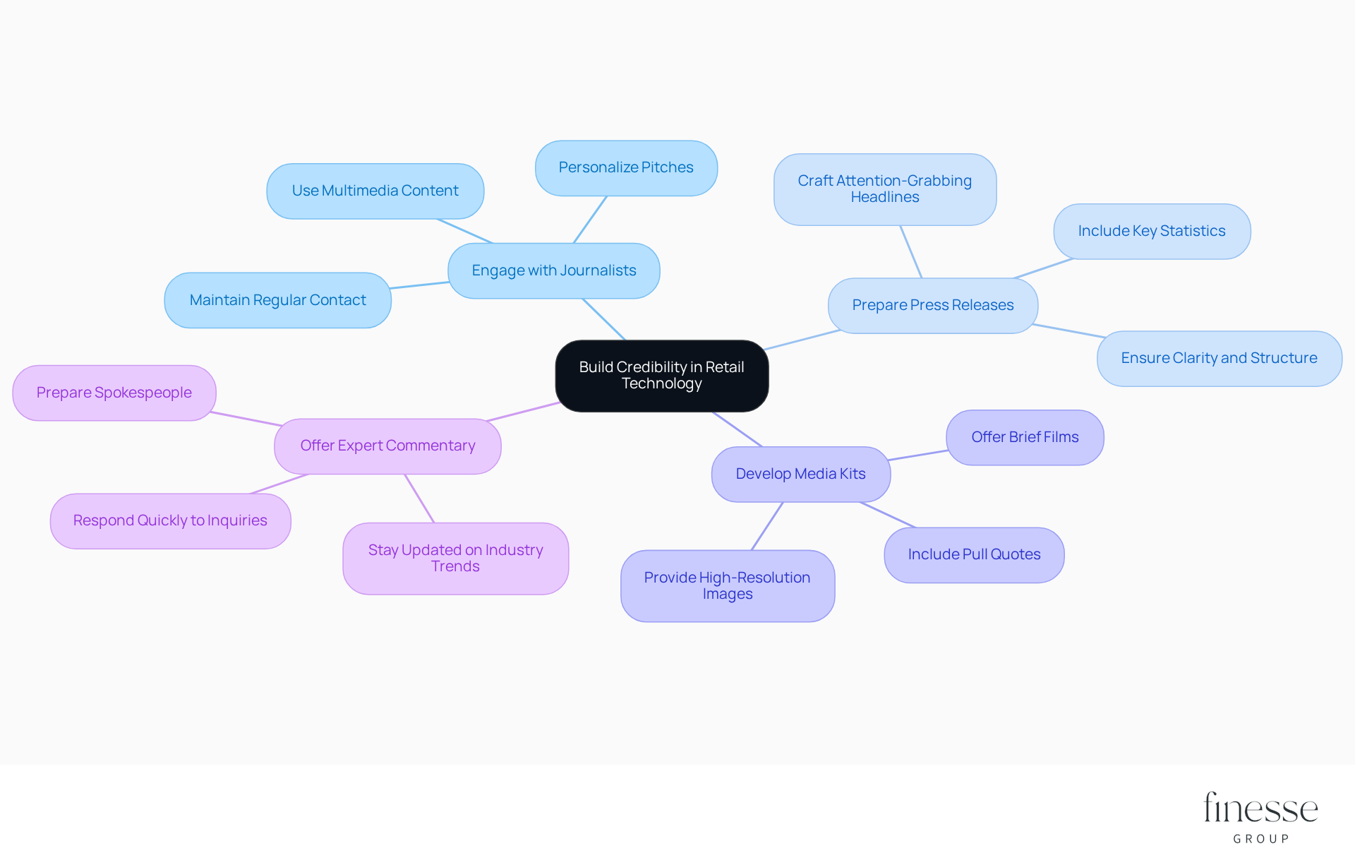 The central idea is about enhancing credibility, and the branches represent different strategies to achieve this. Each sub-point provides specific actions or considerations related to that strategy.