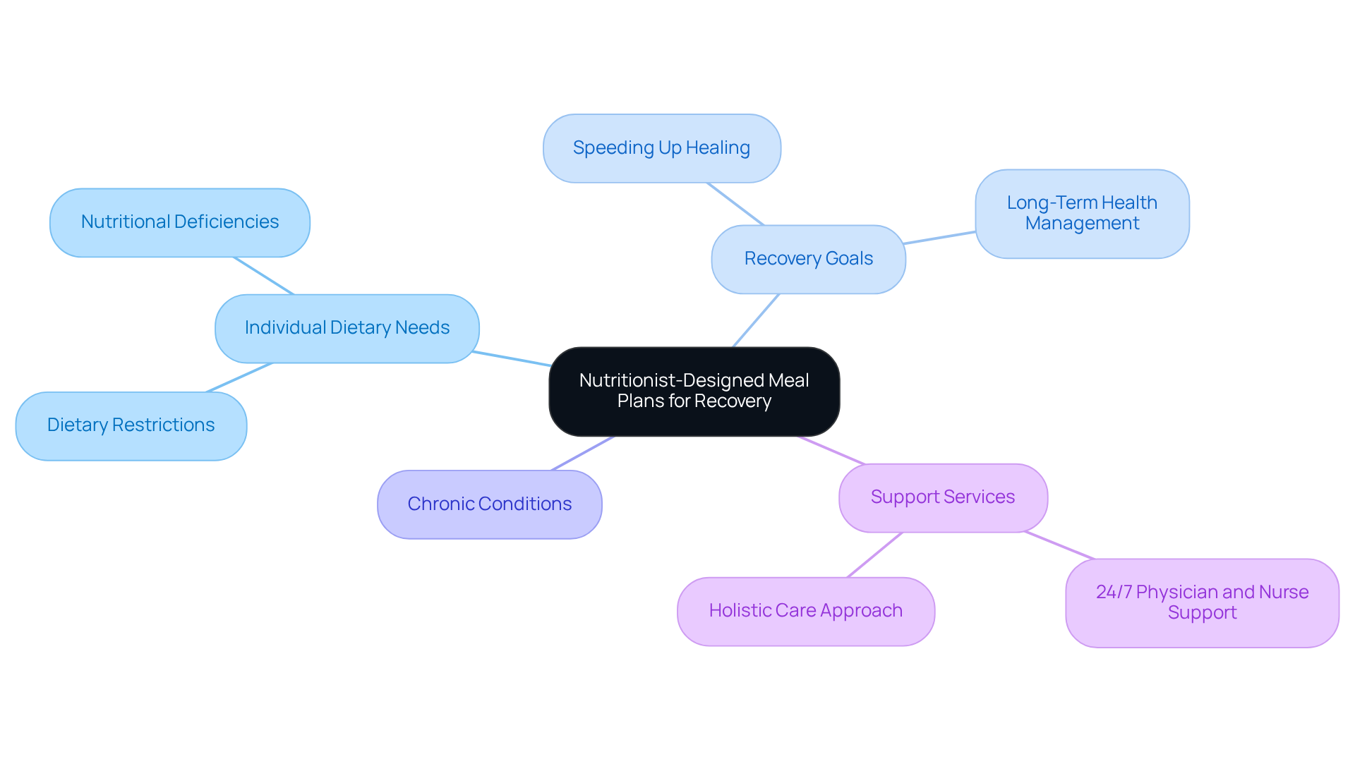 The center represents the main theme of nutritionist-designed meal plans. Each branch shows how these plans cater to specific needs and goals, with further details on dietary restrictions and support services.