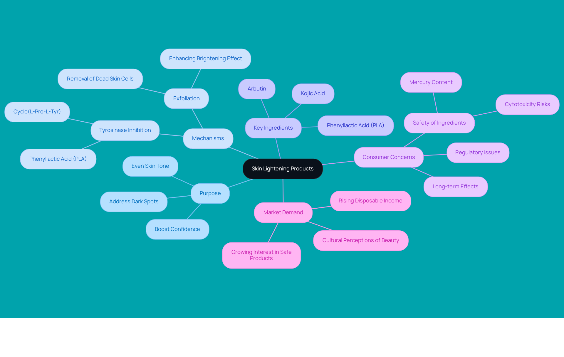 The center represents the main topic of skin lightening products. Each branch shows a different aspect, like how they work or what ingredients are important. Follow the branches to explore the connections and details about each area.