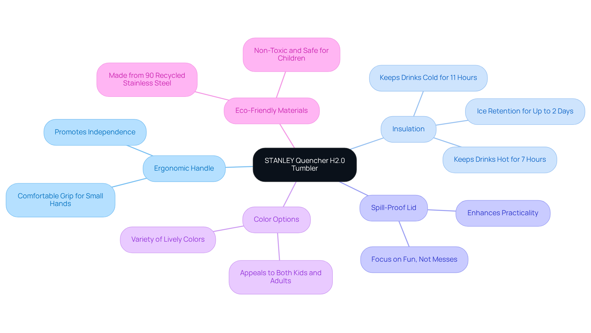 The central node represents the tumbler, and each branch shows a key feature. Follow the branches to discover how each feature benefits both kids and parents.