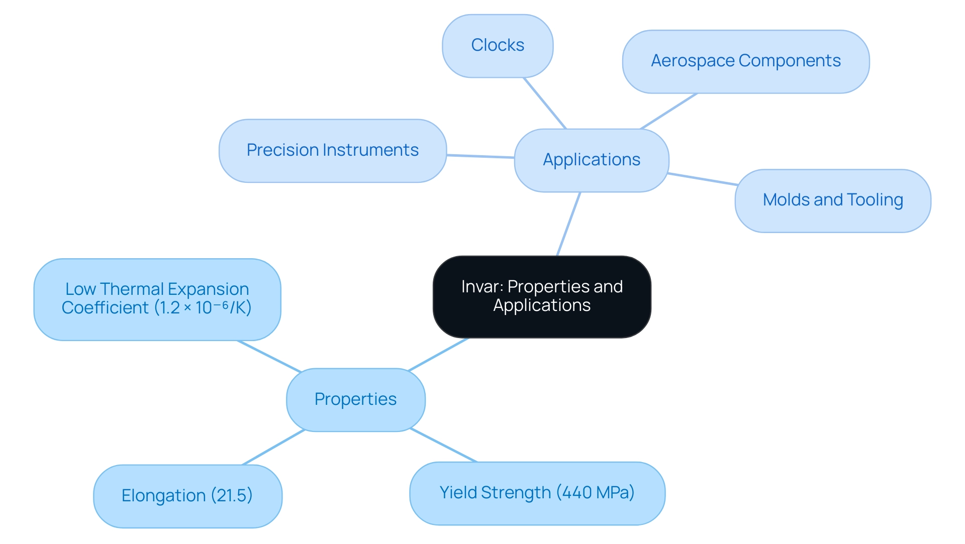 The central node represents Invar, with 'Properties' and 'Applications' branches detailing its characteristics and uses respectively.