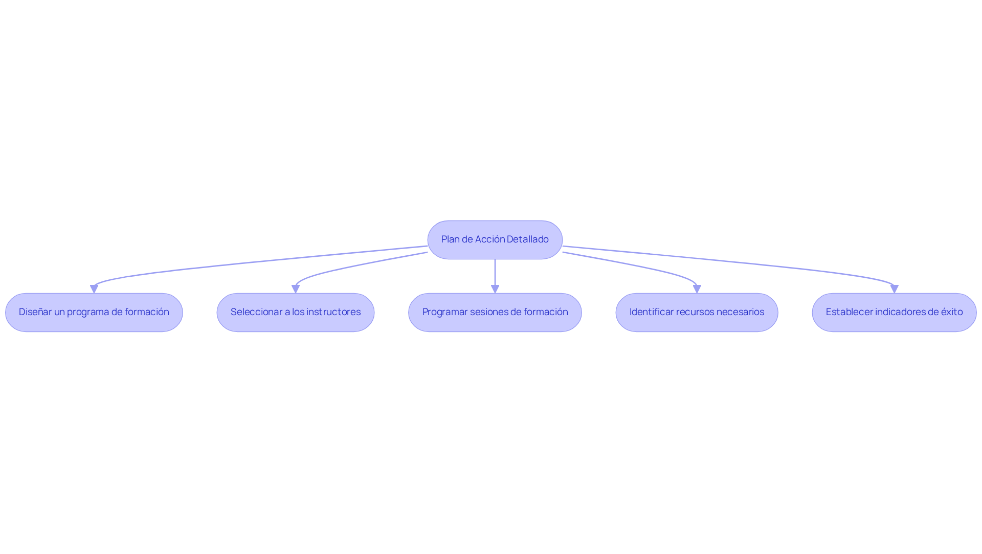 Este diagrama muestra los pasos necesarios para implementar un modelo de competencias. Cada cuadro representa una tarea que debes completar, y las flechas indican el orden en que debes hacerlo. Sigue el flujo para asegurarte de que no te pierdas ningún paso importante.