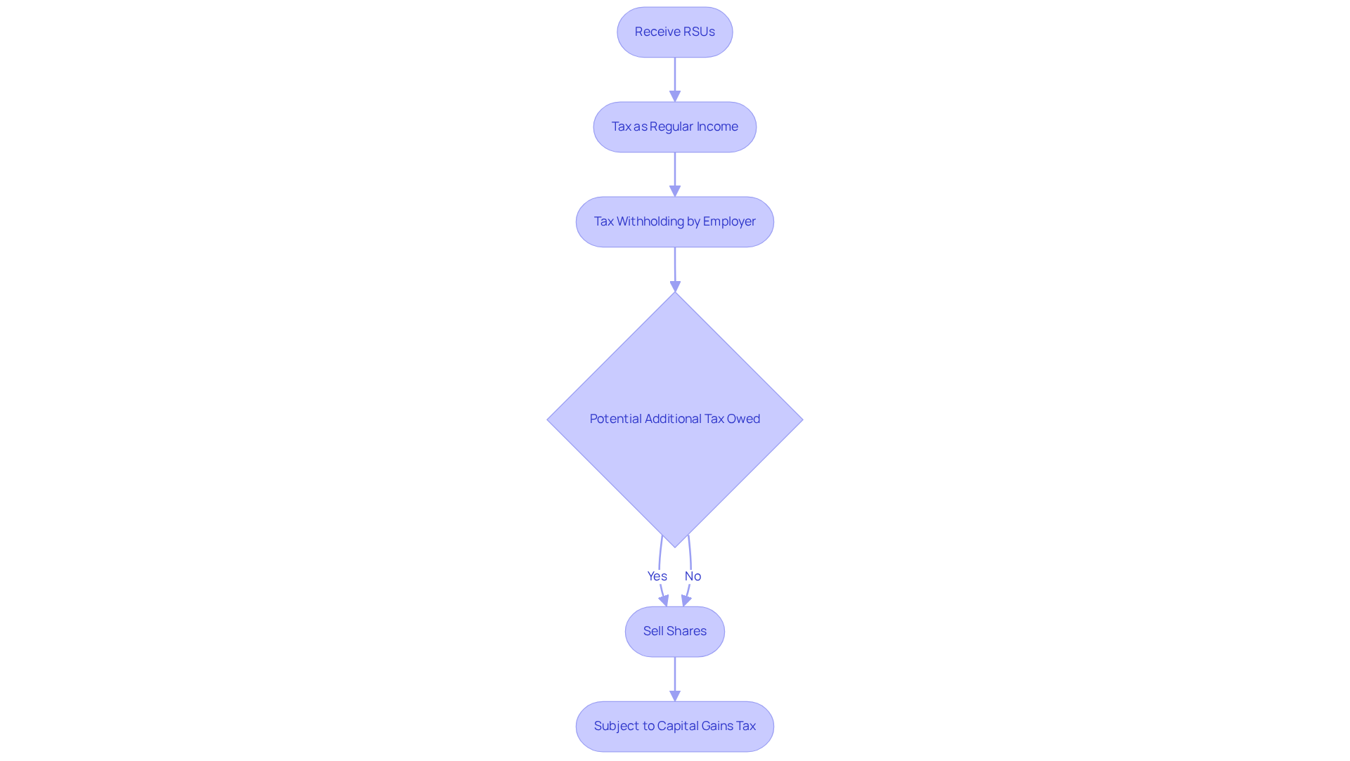 This flowchart outlines the steps involved in the taxation of Restricted Stock Units. Start with receiving RSUs, then see how they are taxed as income, what your employer withholds, and the potential for additional taxes. Finally, it shows the taxation on any profits when you sell your shares. This flowchart outlines the steps involved in the taxation of Restricted Stock Units. Start with receiving RSUs, then see how they are taxed as income, what your employer withholds, and the potential for additional taxes. Finally, it shows the taxation on any profits when you sell your shares.