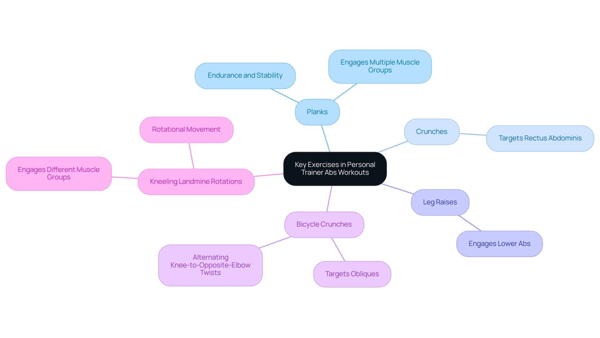 Each branch represents an exercise, with sub-branches highlighting specific benefits and targeted muscle groups.