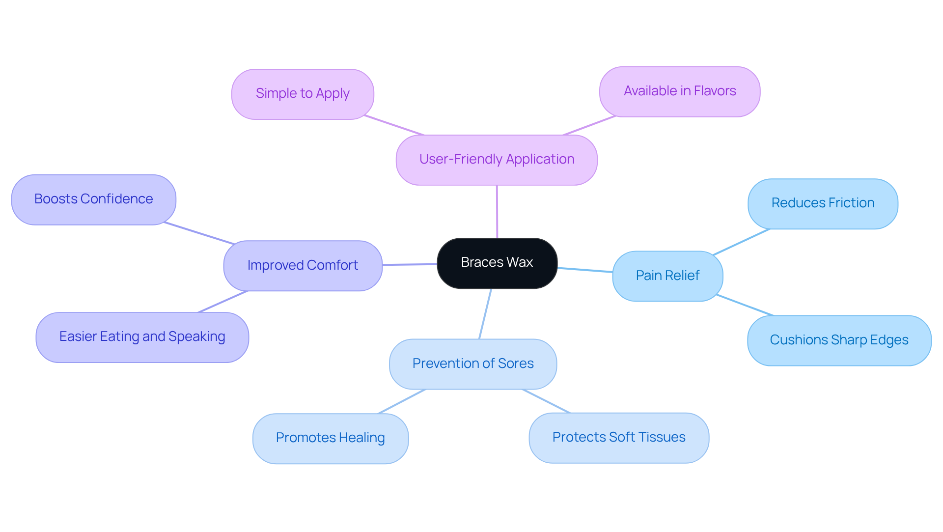 The center represents braces wax, and the branches show its benefits. Each branch highlights how braces wax helps improve your child's experience with orthodontic treatment.