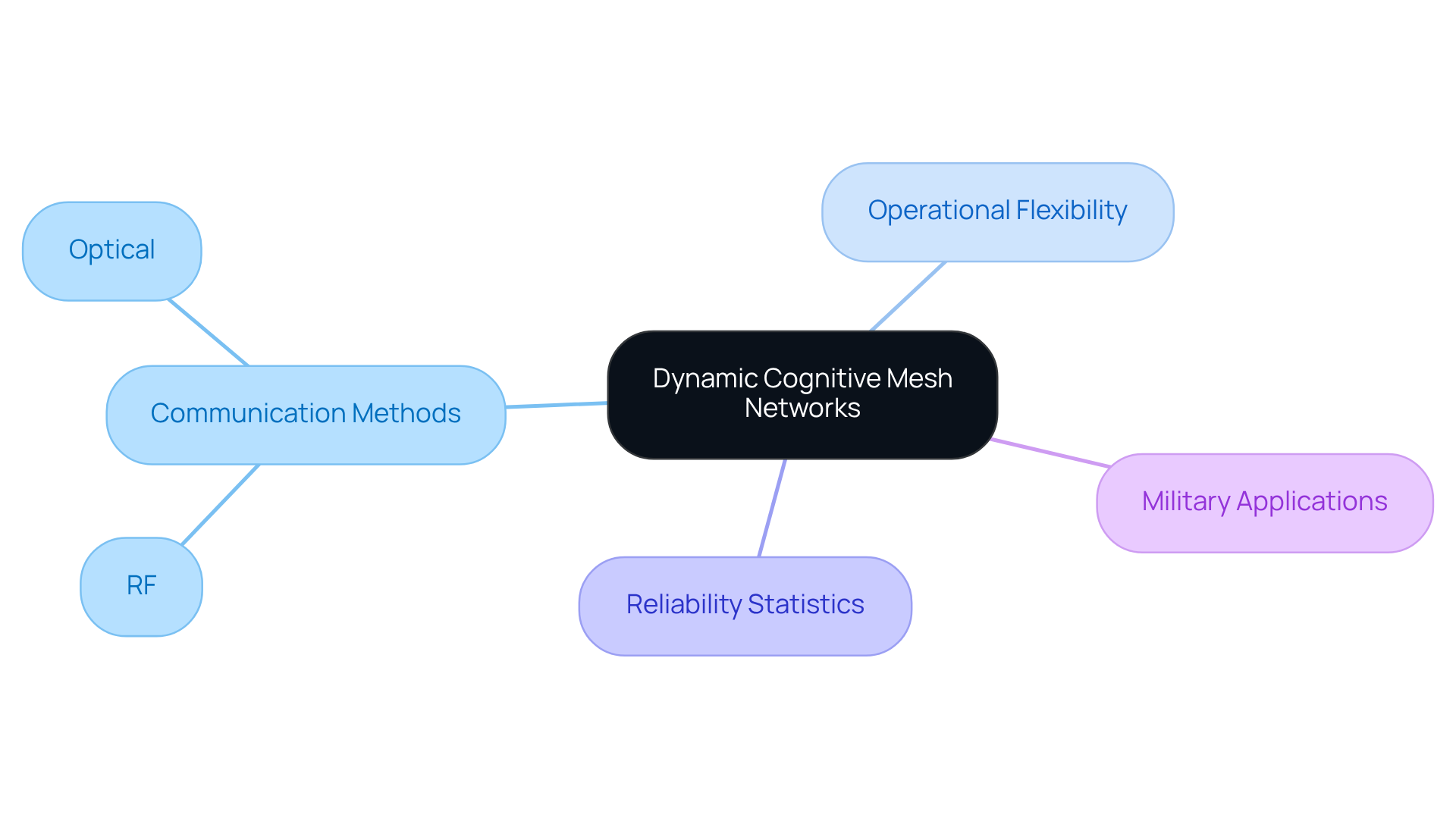 The central node represents the main concept, while branches show different aspects of the technology. Each color-coded branch helps you quickly identify related topics and their importance in drone communication.