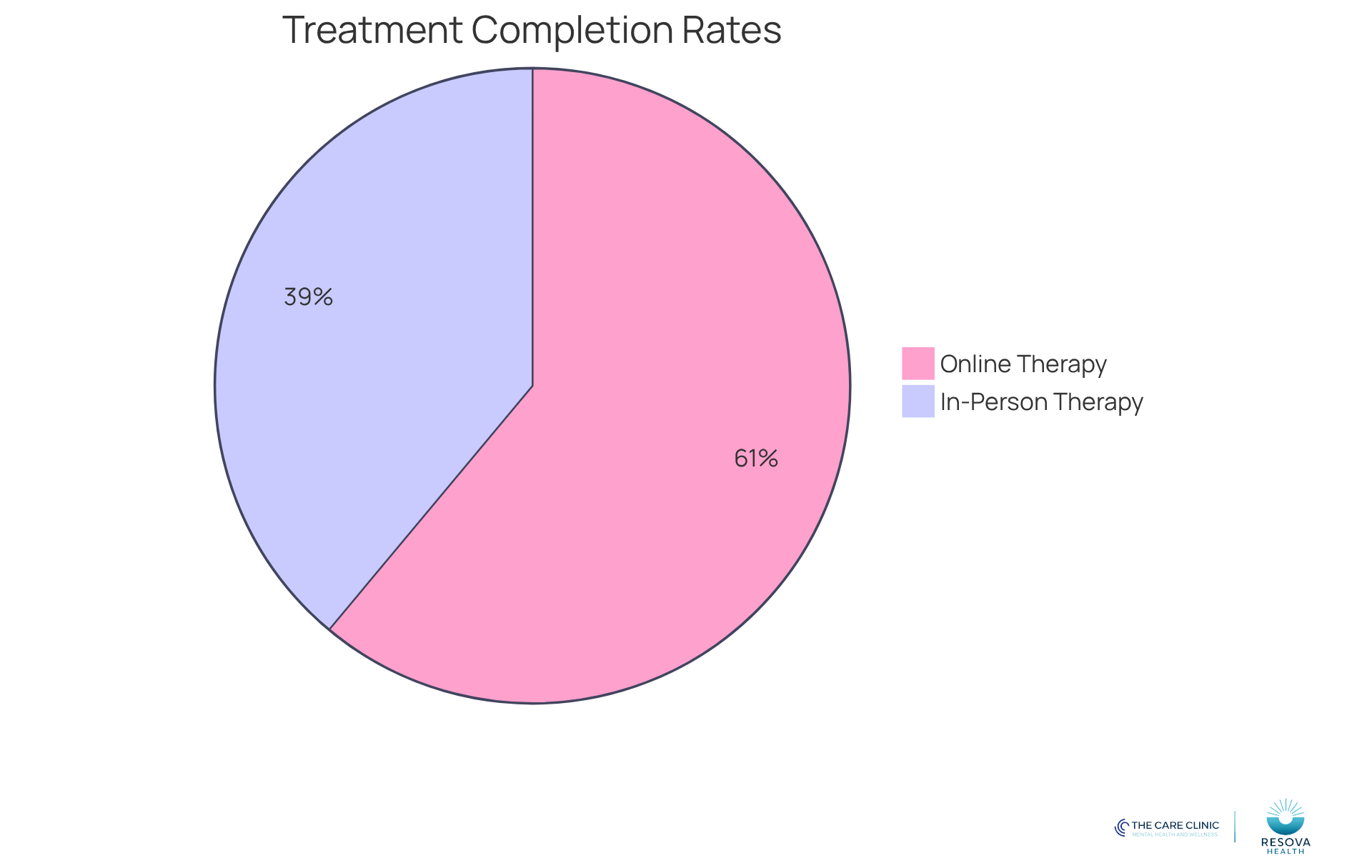 The blue slice shows the percentage of patients who completed treatment using online support, while the orange slice represents those who completed treatment in-person. A larger slice indicates a higher completion rate. The blue slice shows the percentage of patients who completed treatment using online support, while the orange slice represents those who completed treatment in-person. A larger slice indicates a higher completion rate.