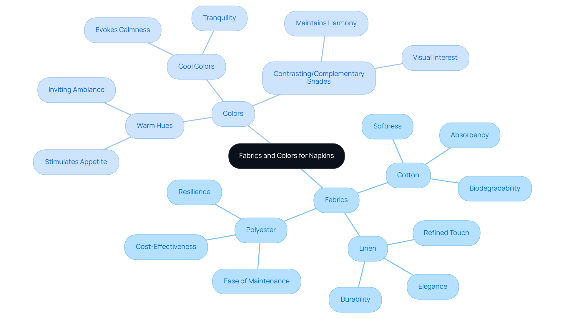 The central node represents the overall theme of fabric and color selection. Each branch shows different fabric types and their benefits, while the color branches illustrate how different hues can affect the mood of a gathering.
