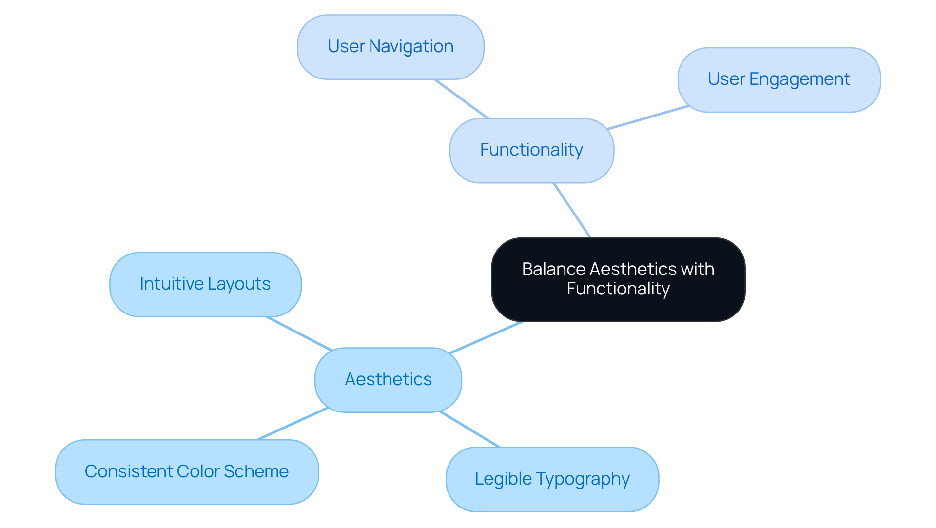 The central node represents the main theme, while the branches show how aesthetics and functionality are interconnected. Each sub-branch details specific techniques that contribute to enhancing user experience. The central node represents the main theme, while the branches show how aesthetics and functionality are interconnected. Each sub-branch details specific techniques that contribute to enhancing user experience.
