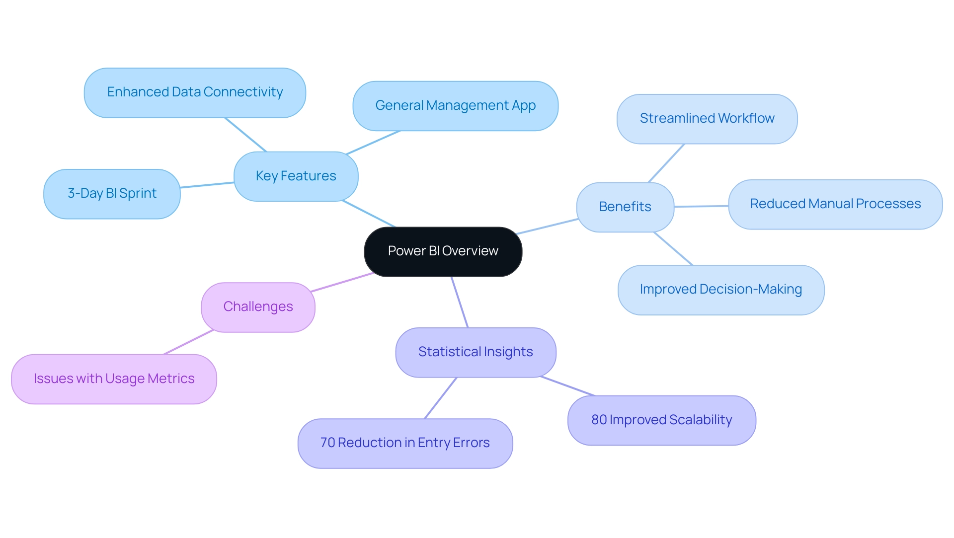 Branches represent key features, benefits, and statistics related to Power BI, with colors indicating their categories.